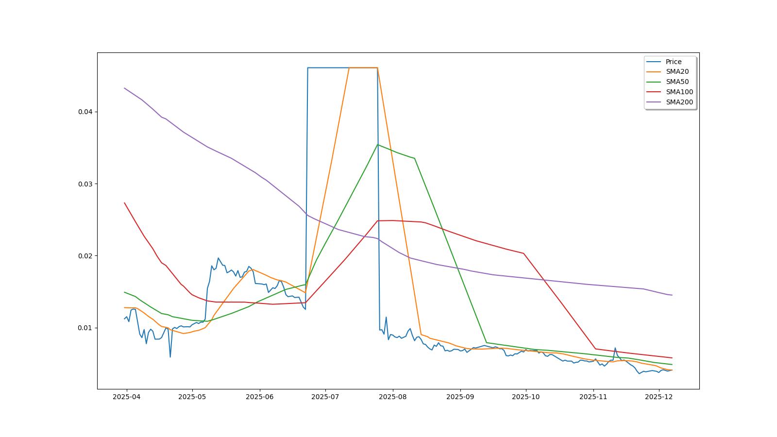 XDEFI Simple Moving Averages