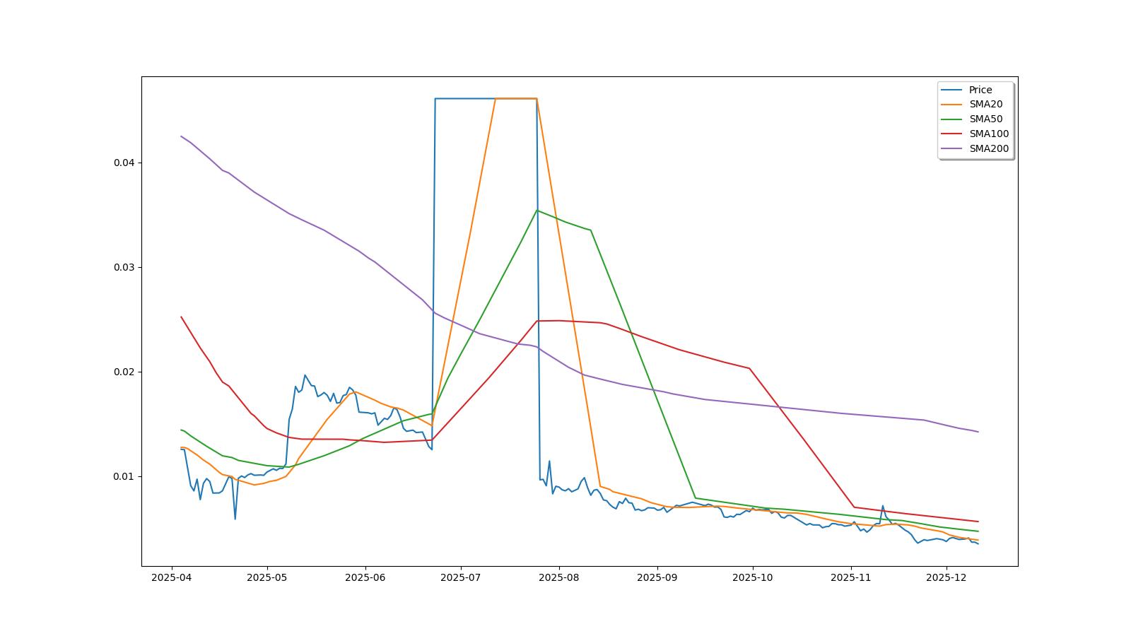 XDEFI Simple Moving Averages