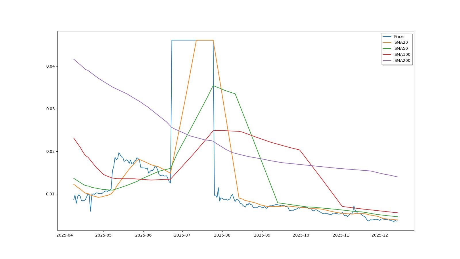 XDEFI Simple Moving Averages