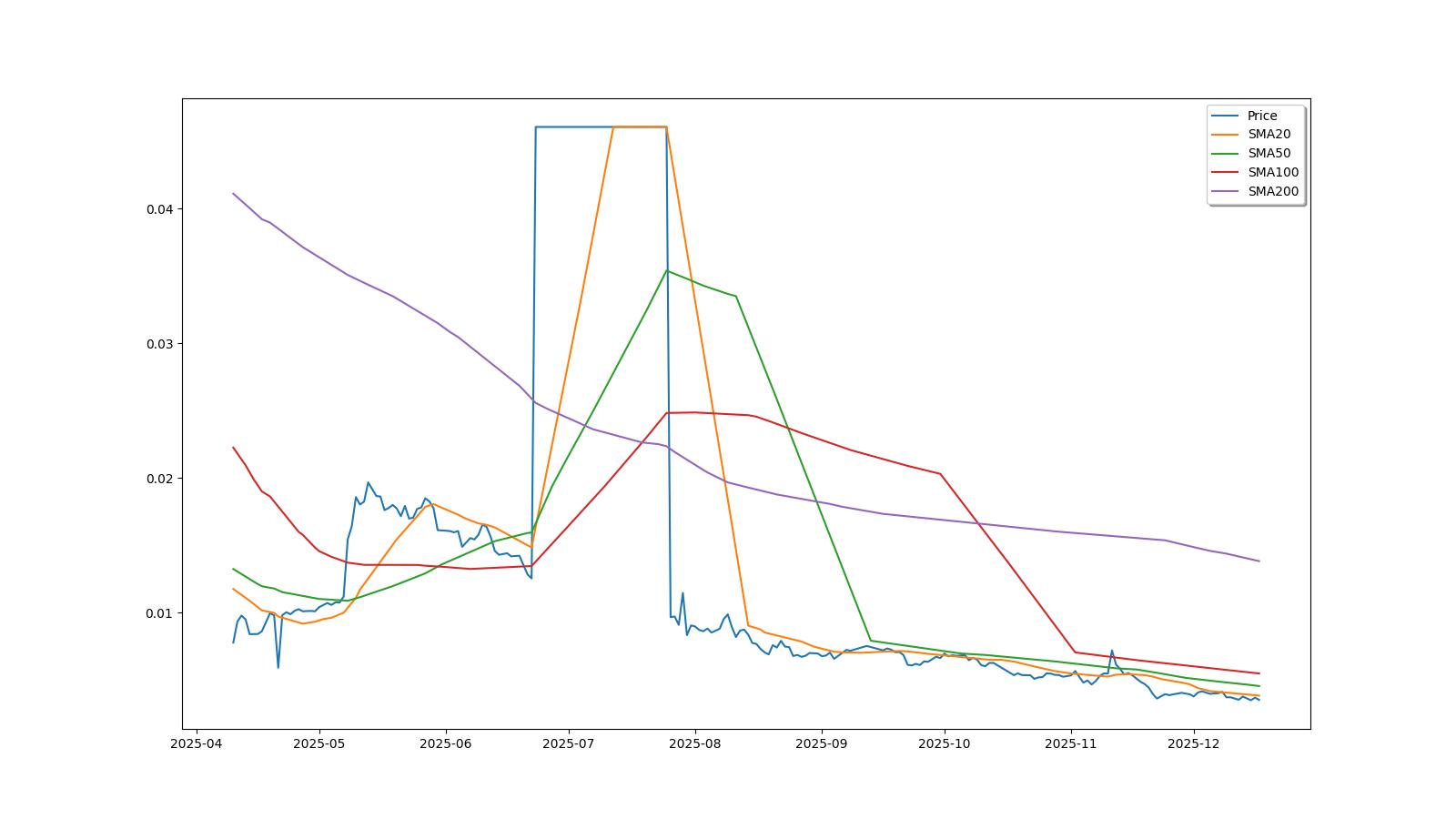 XDEFI Simple Moving Averages