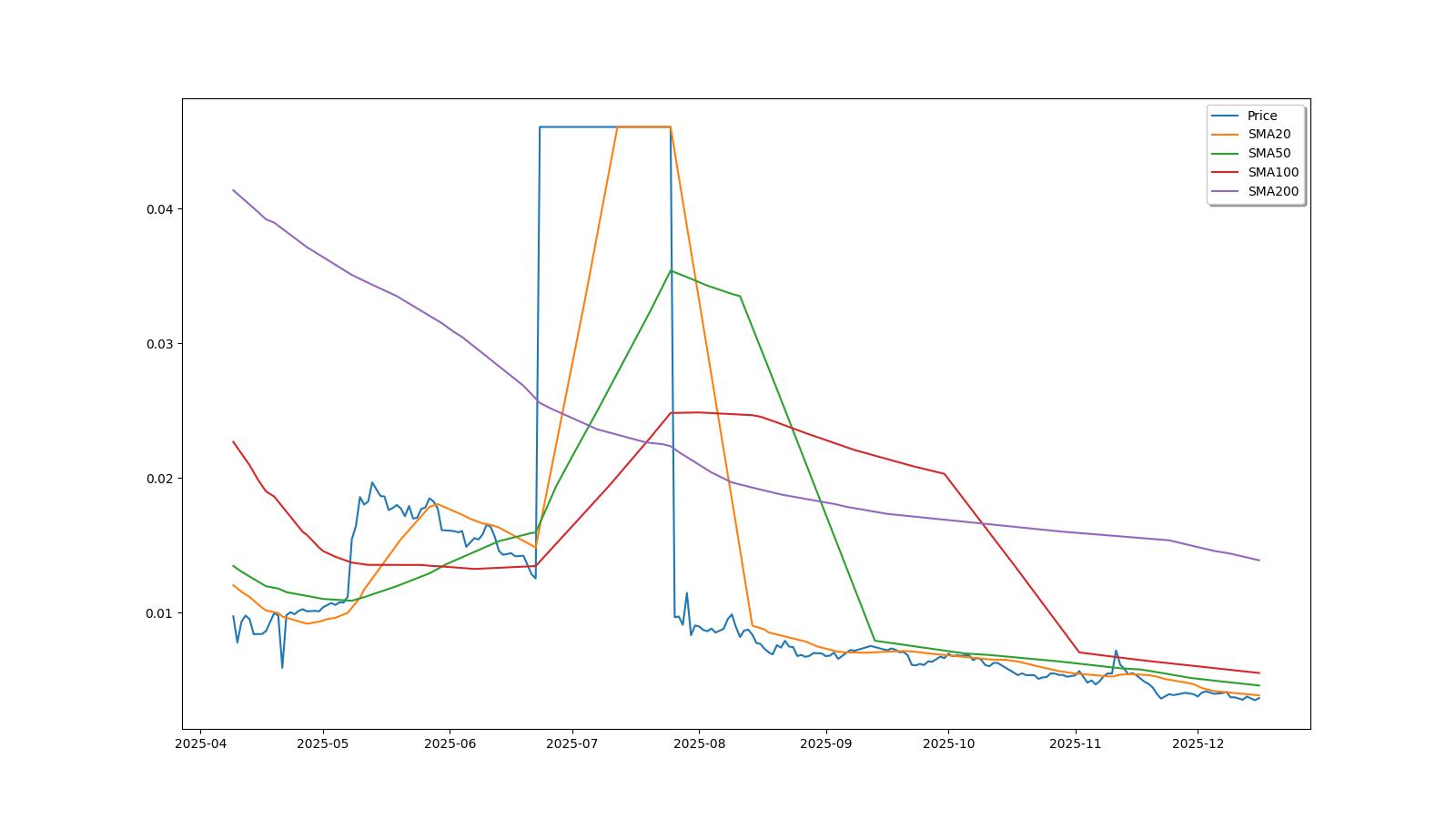 XDEFI Simple Moving Averages