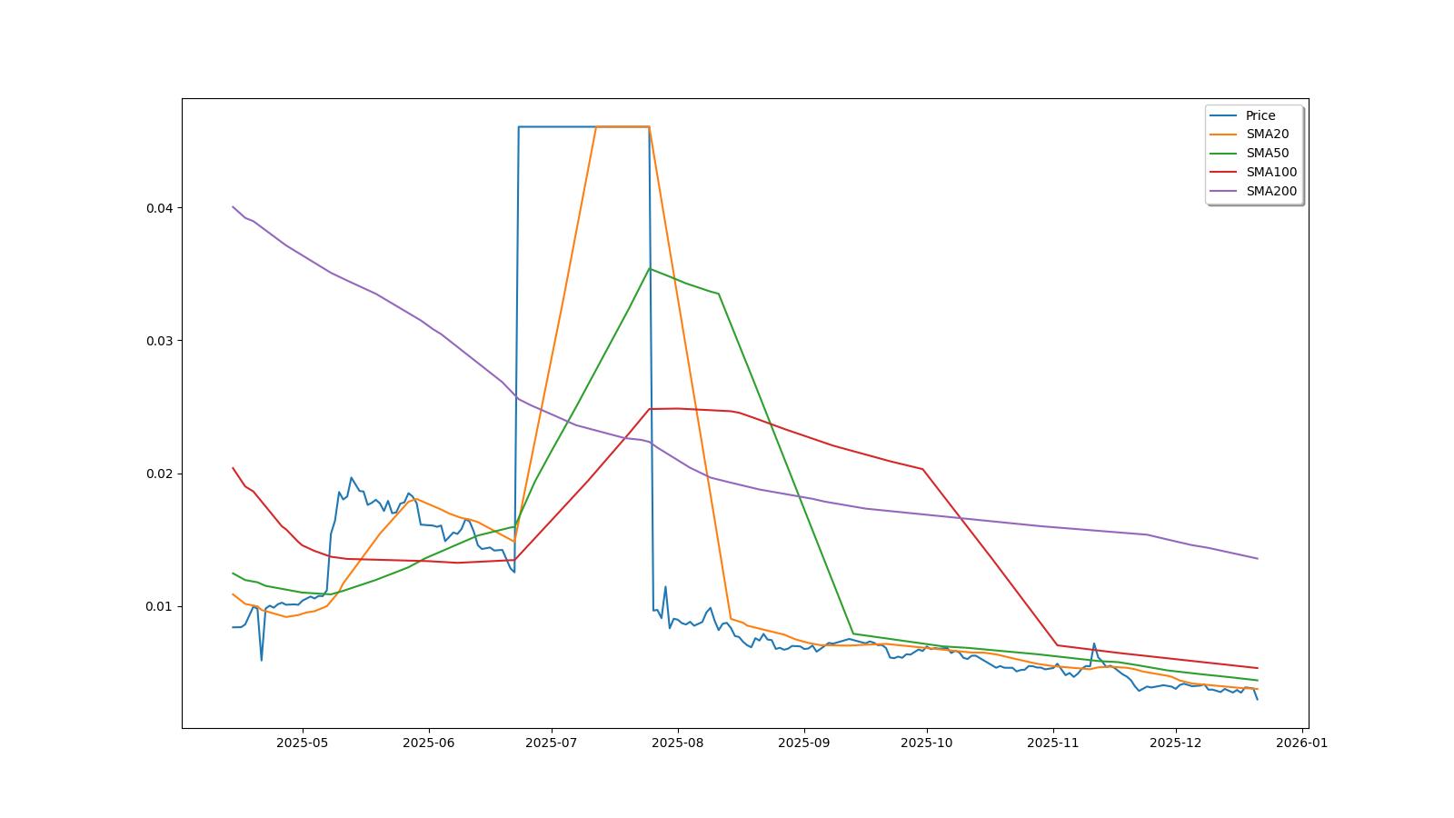 XDEFI Simple Moving Averages