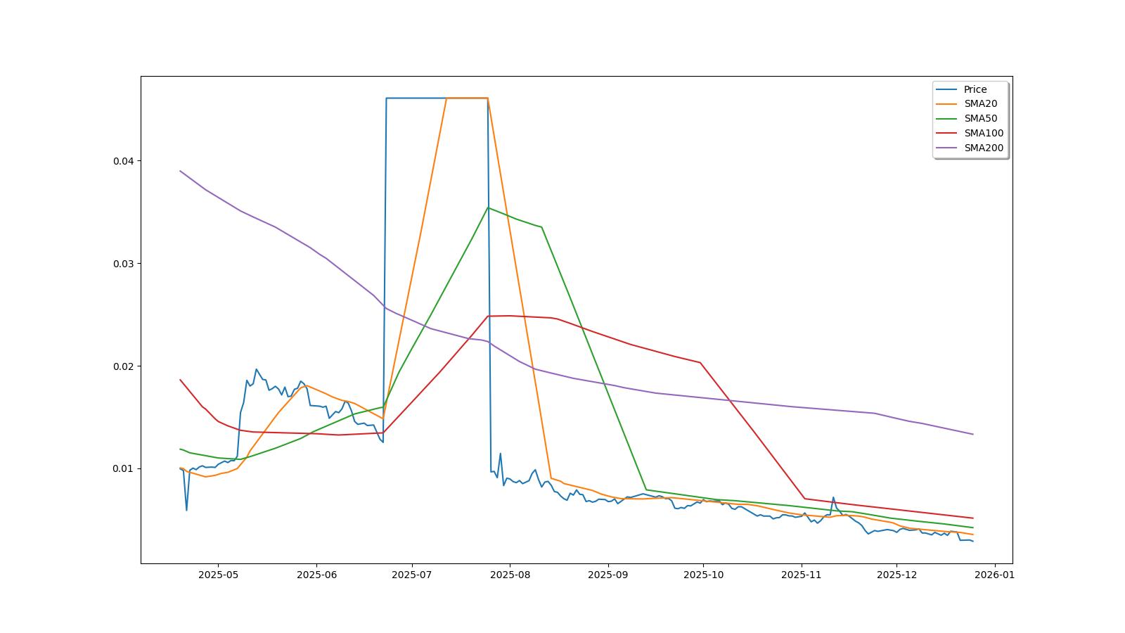 XDEFI Simple Moving Averages
