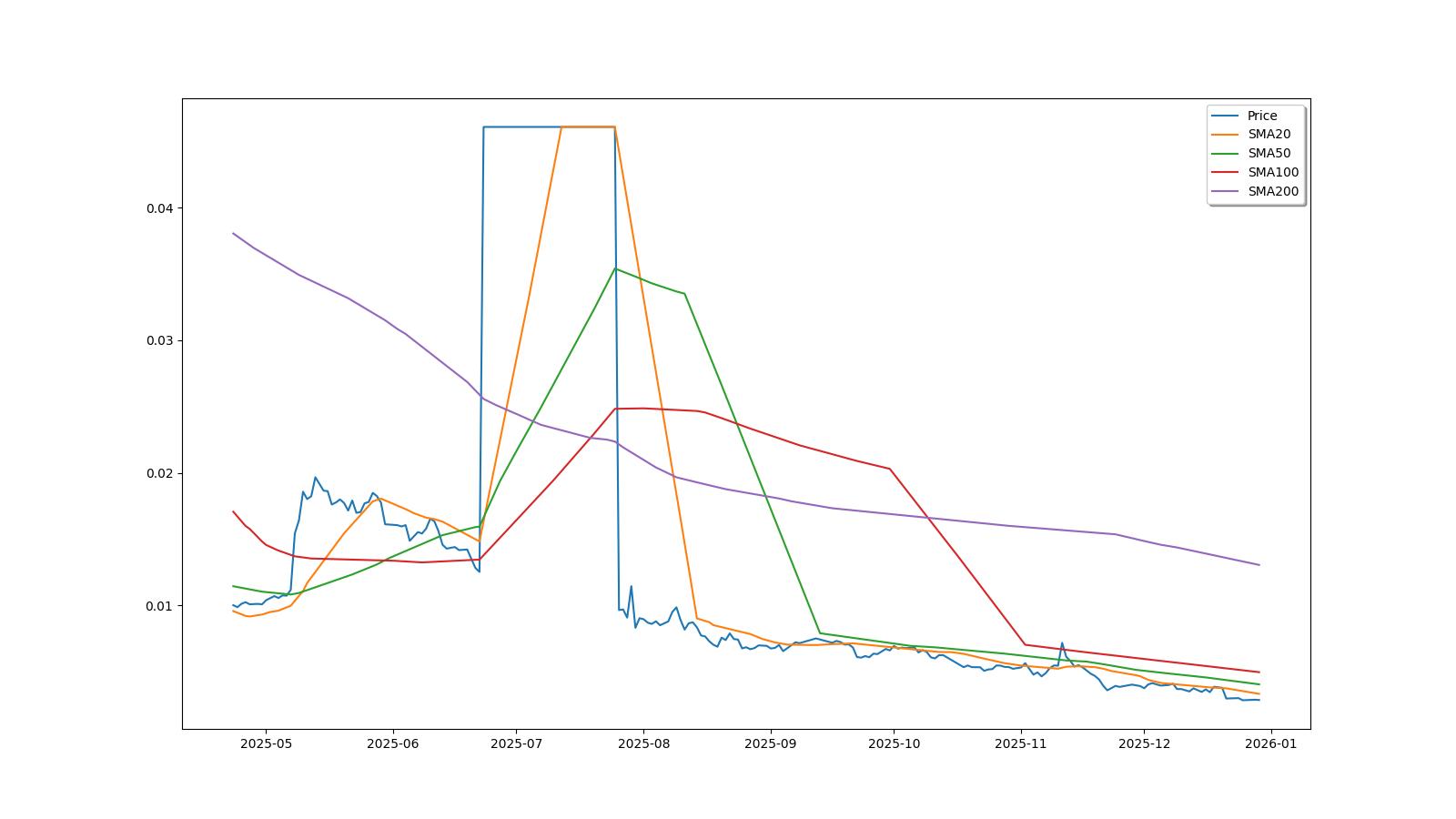 XDEFI Simple Moving Averages