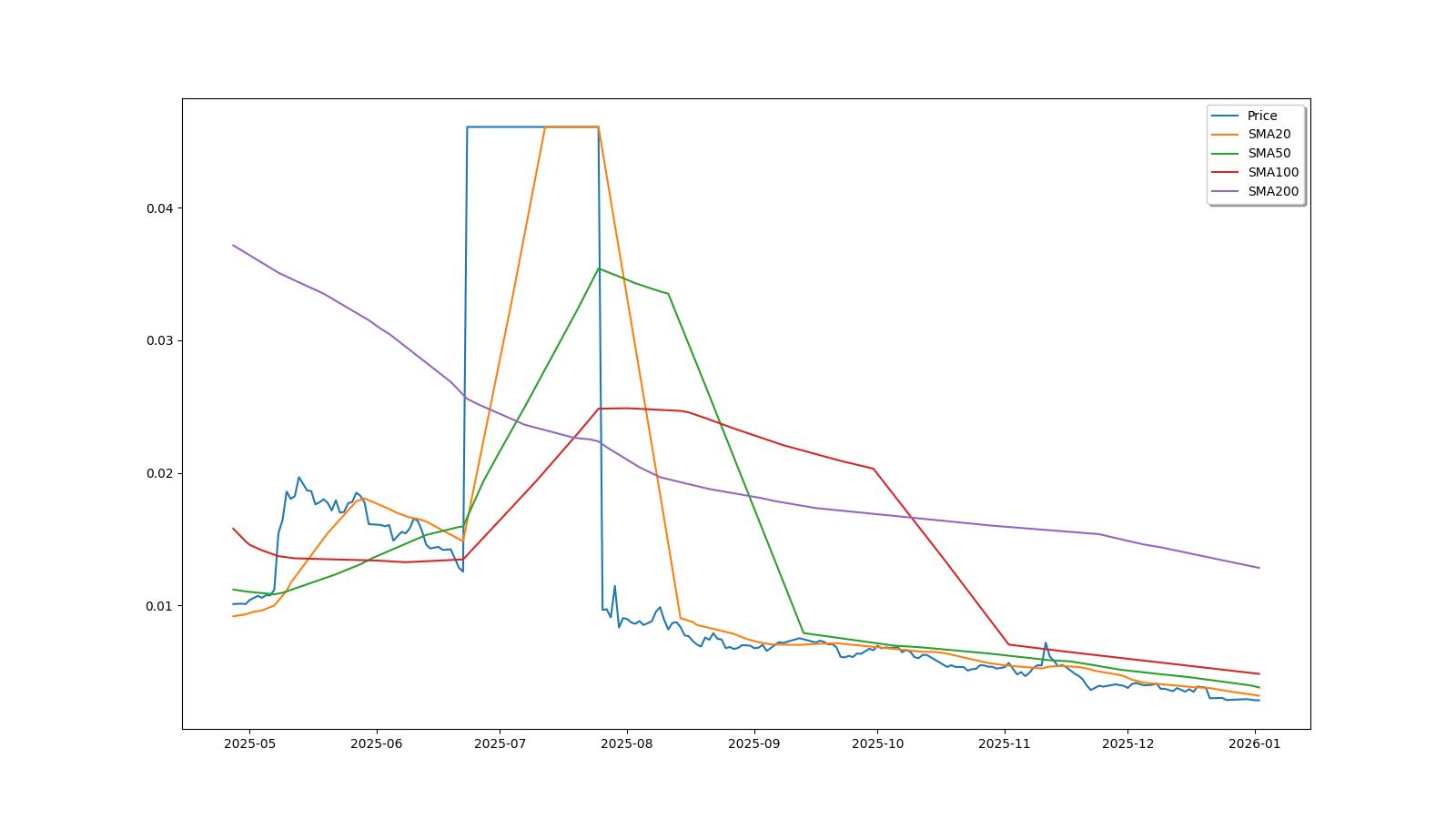 XDEFI Simple Moving Averages