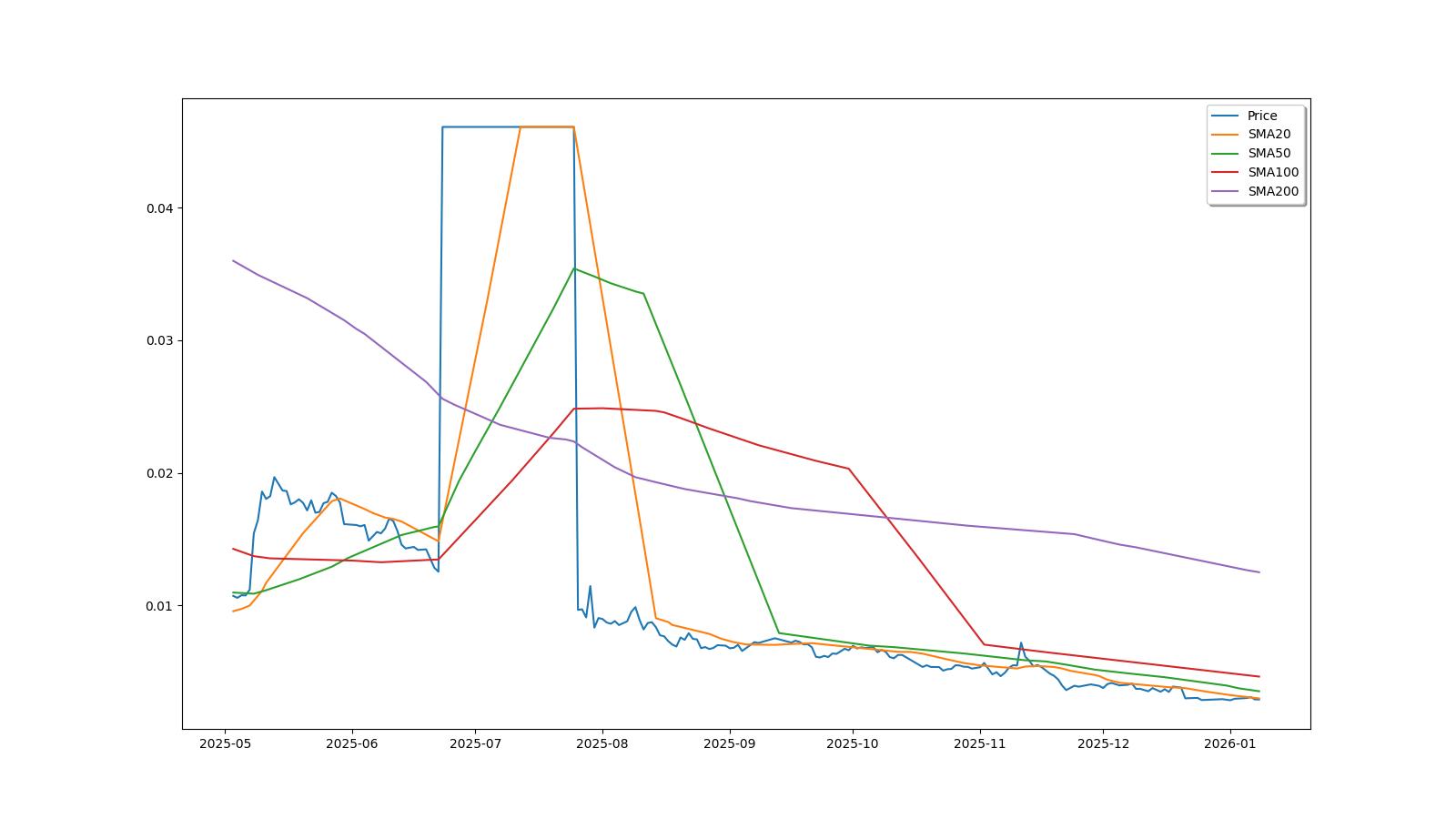 XDEFI Simple Moving Averages