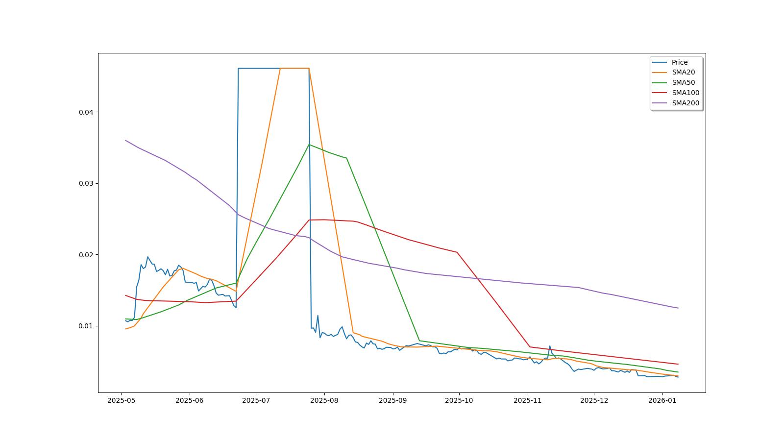 XDEFI Simple Moving Averages
