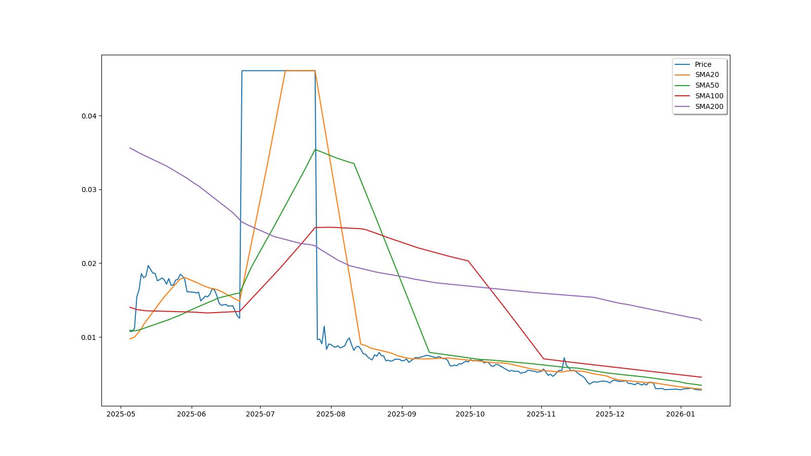 XDEFI Simple Moving Averages
