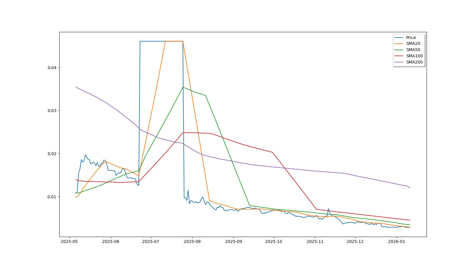 XDEFI Simple Moving Averages