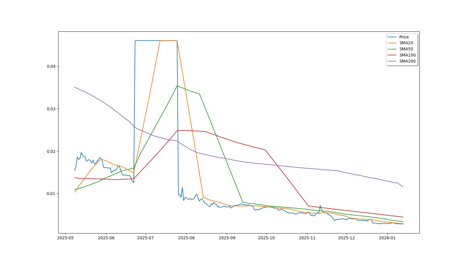 XDEFI Simple Moving Averages