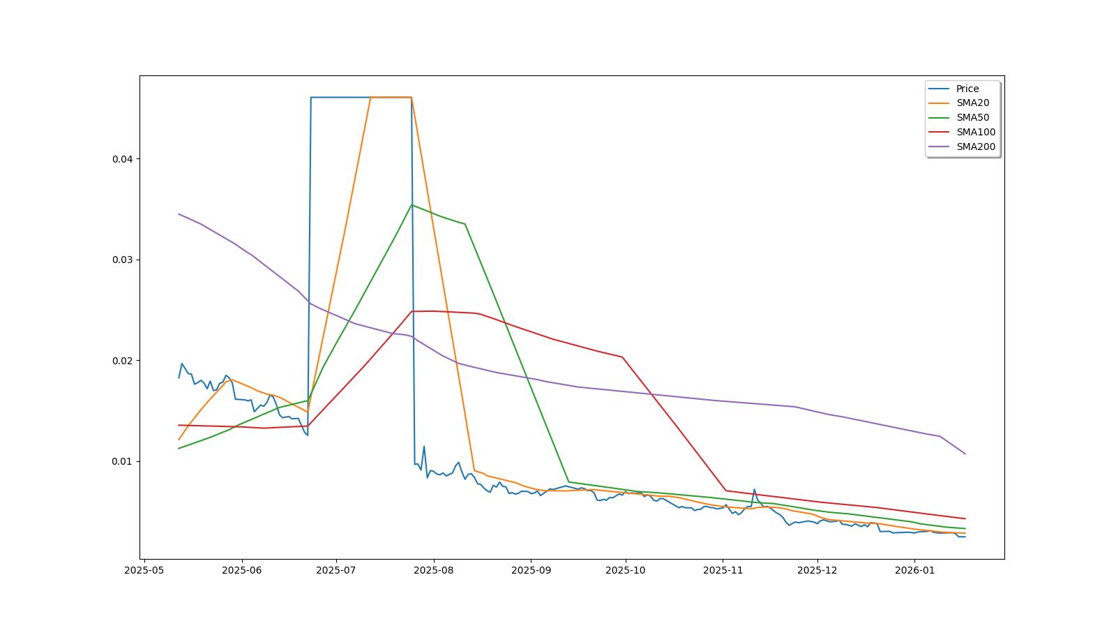 XDEFI Simple Moving Averages