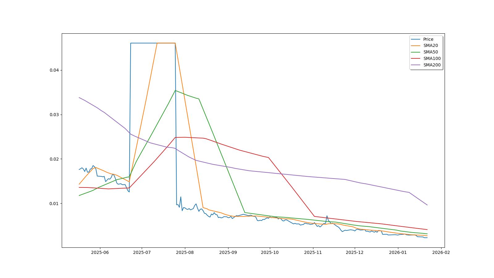 XDEFI Simple Moving Averages