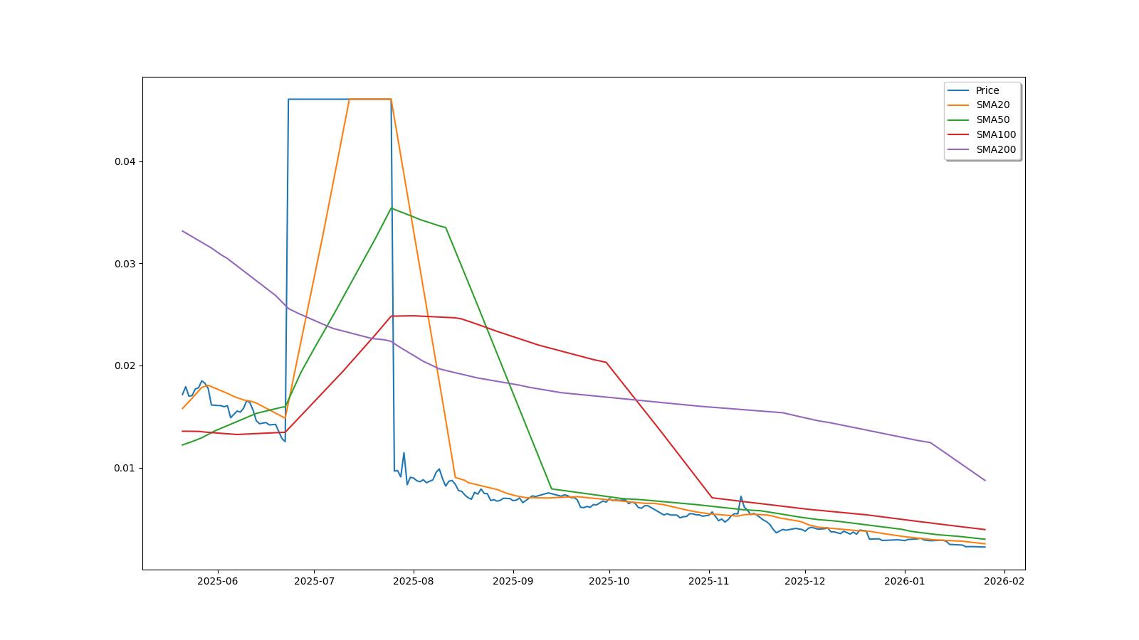 XDEFI Simple Moving Averages