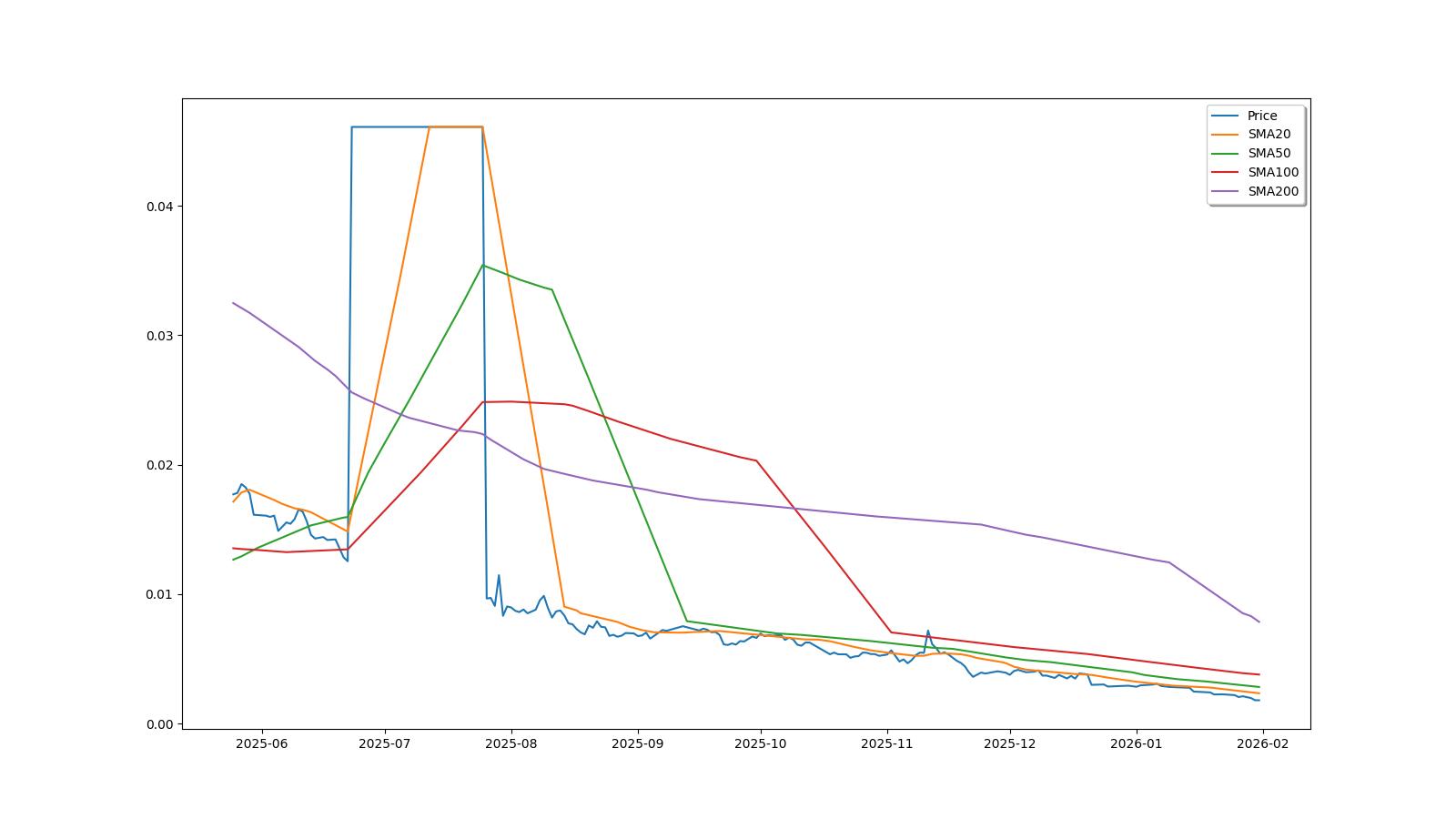 XDEFI Simple Moving Averages