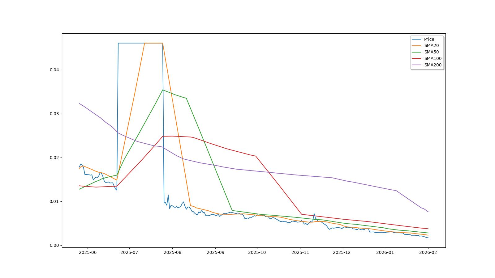 XDEFI Simple Moving Averages