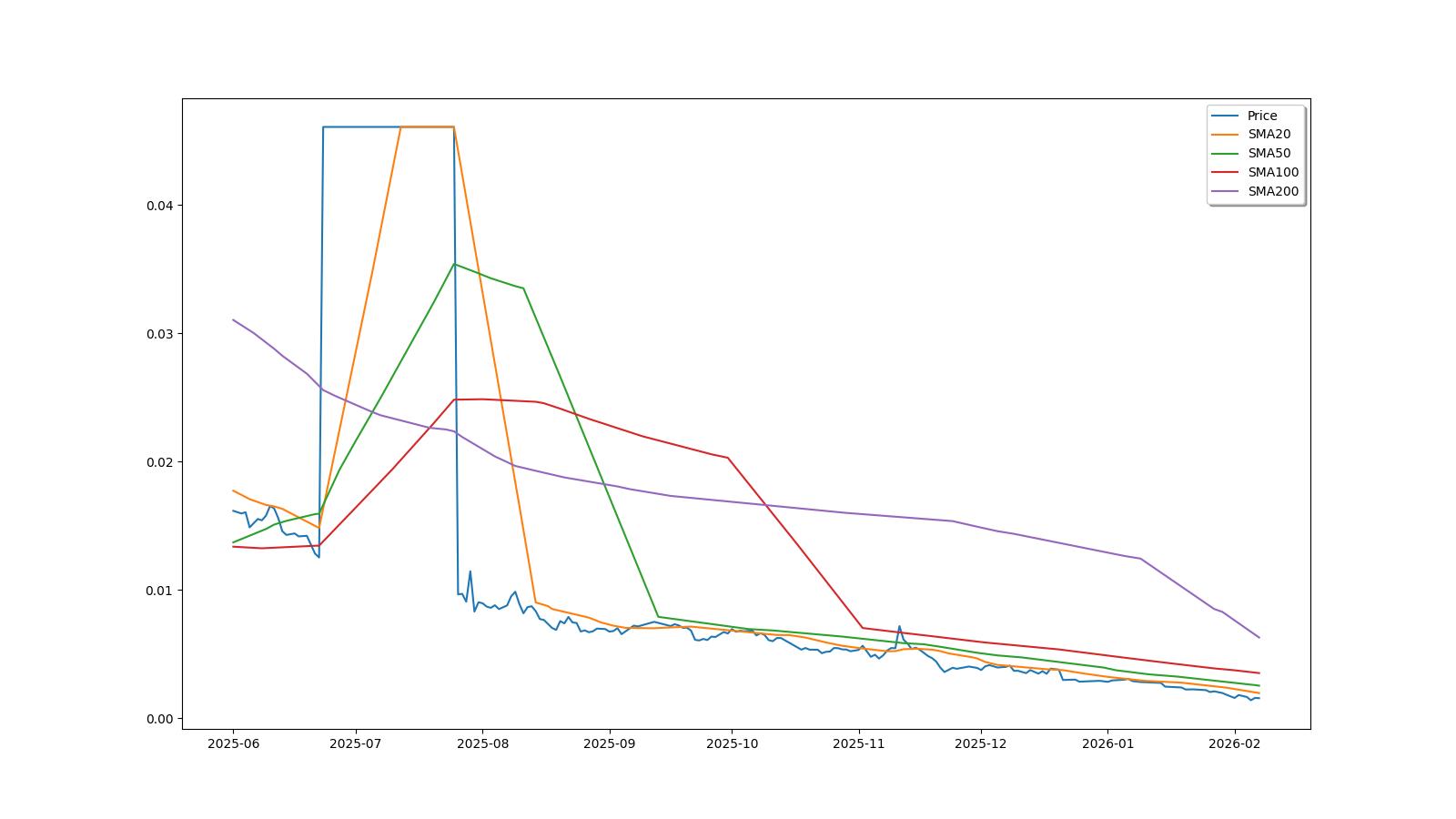 XDEFI Simple Moving Averages