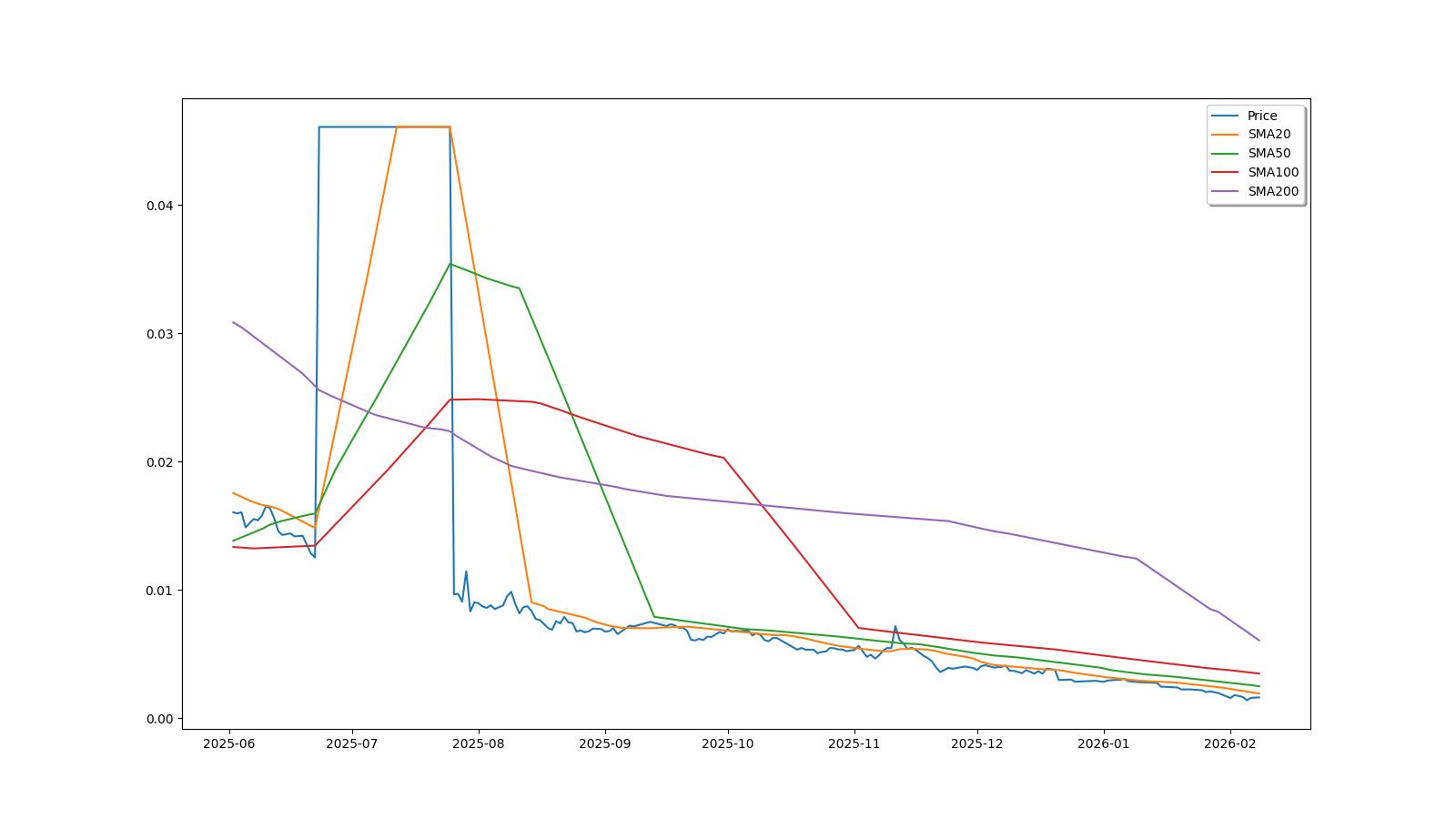 XDEFI Simple Moving Averages