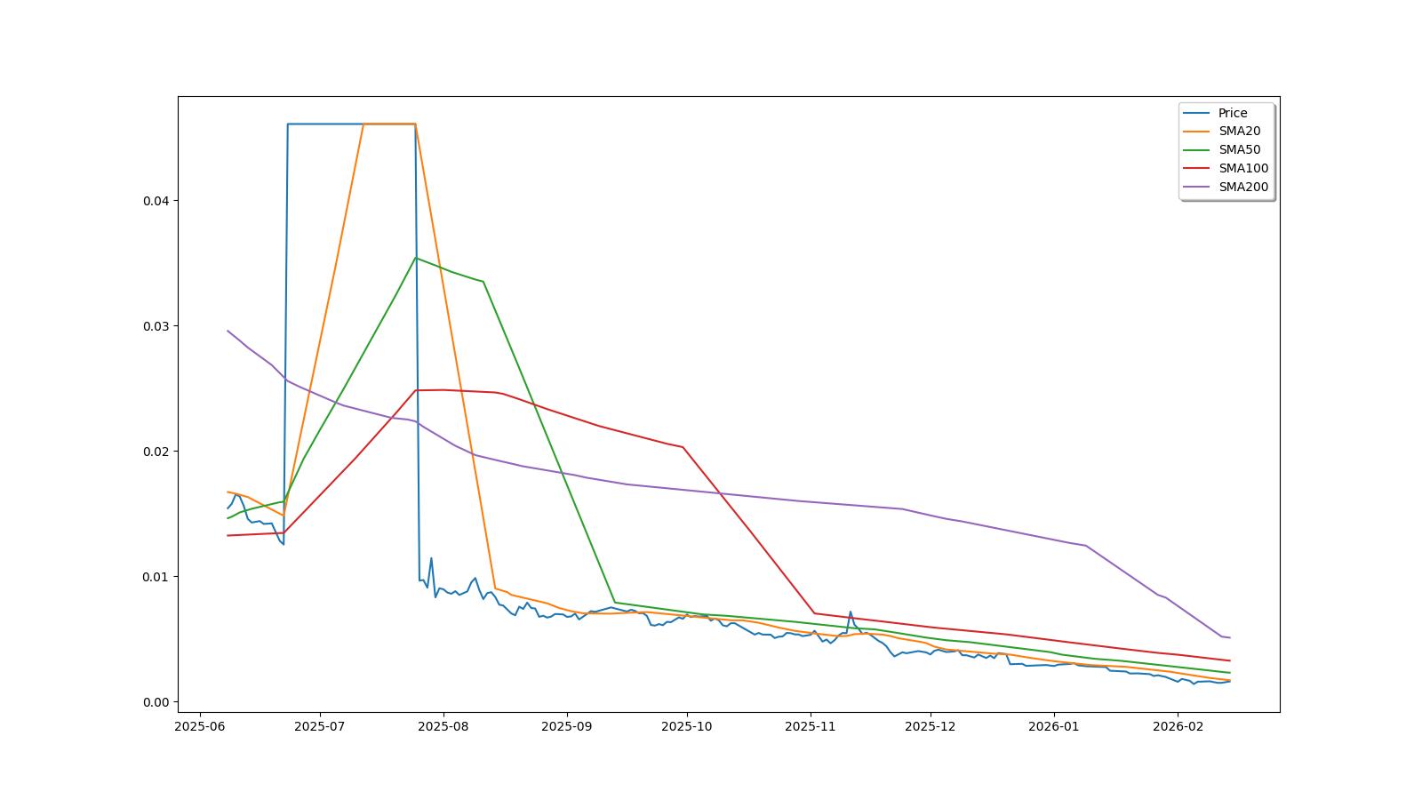 XDEFI Simple Moving Averages