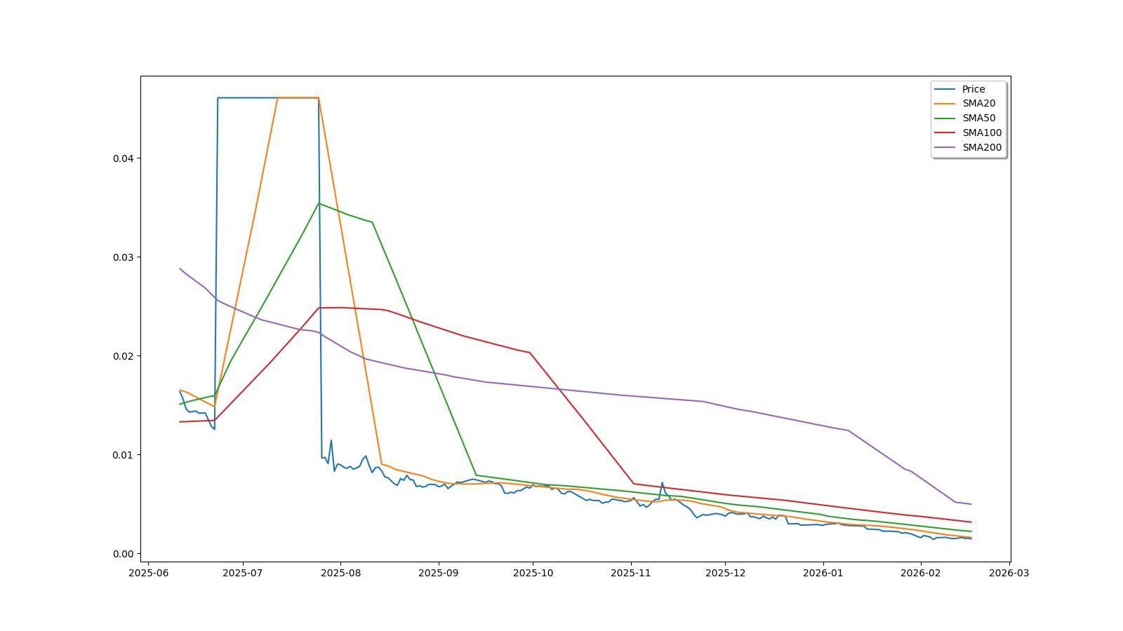 XDEFI Simple Moving Averages