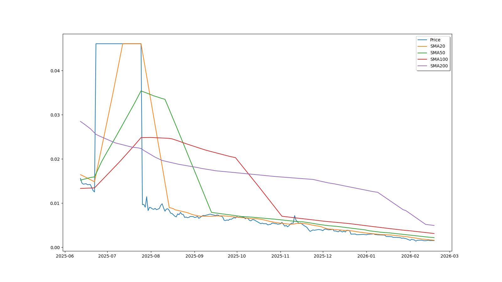 XDEFI Simple Moving Averages