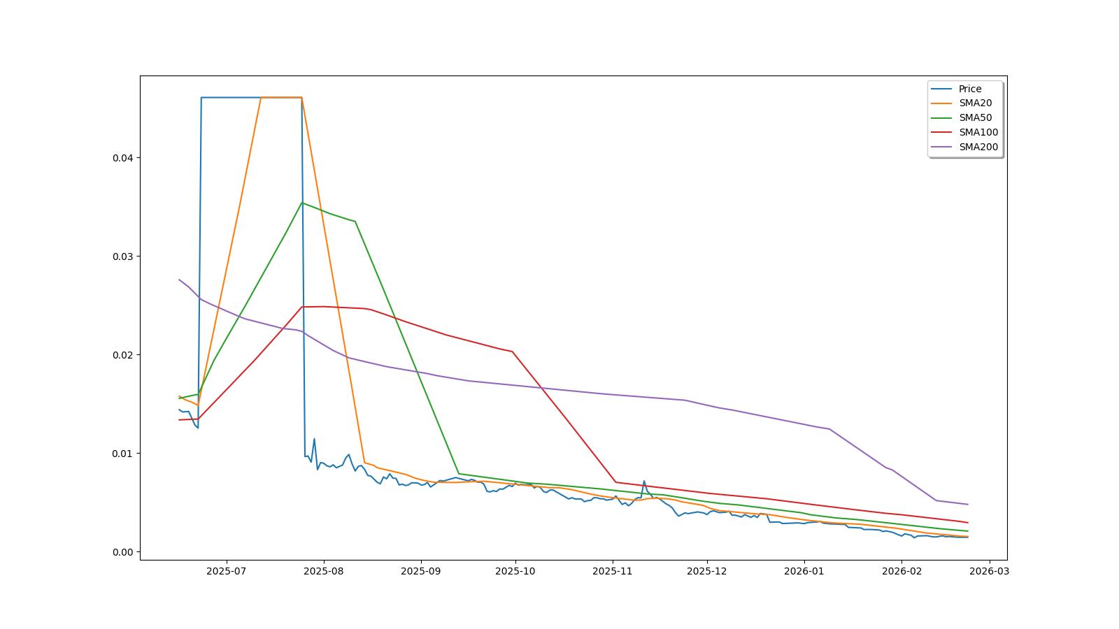 XDEFI Simple Moving Averages
