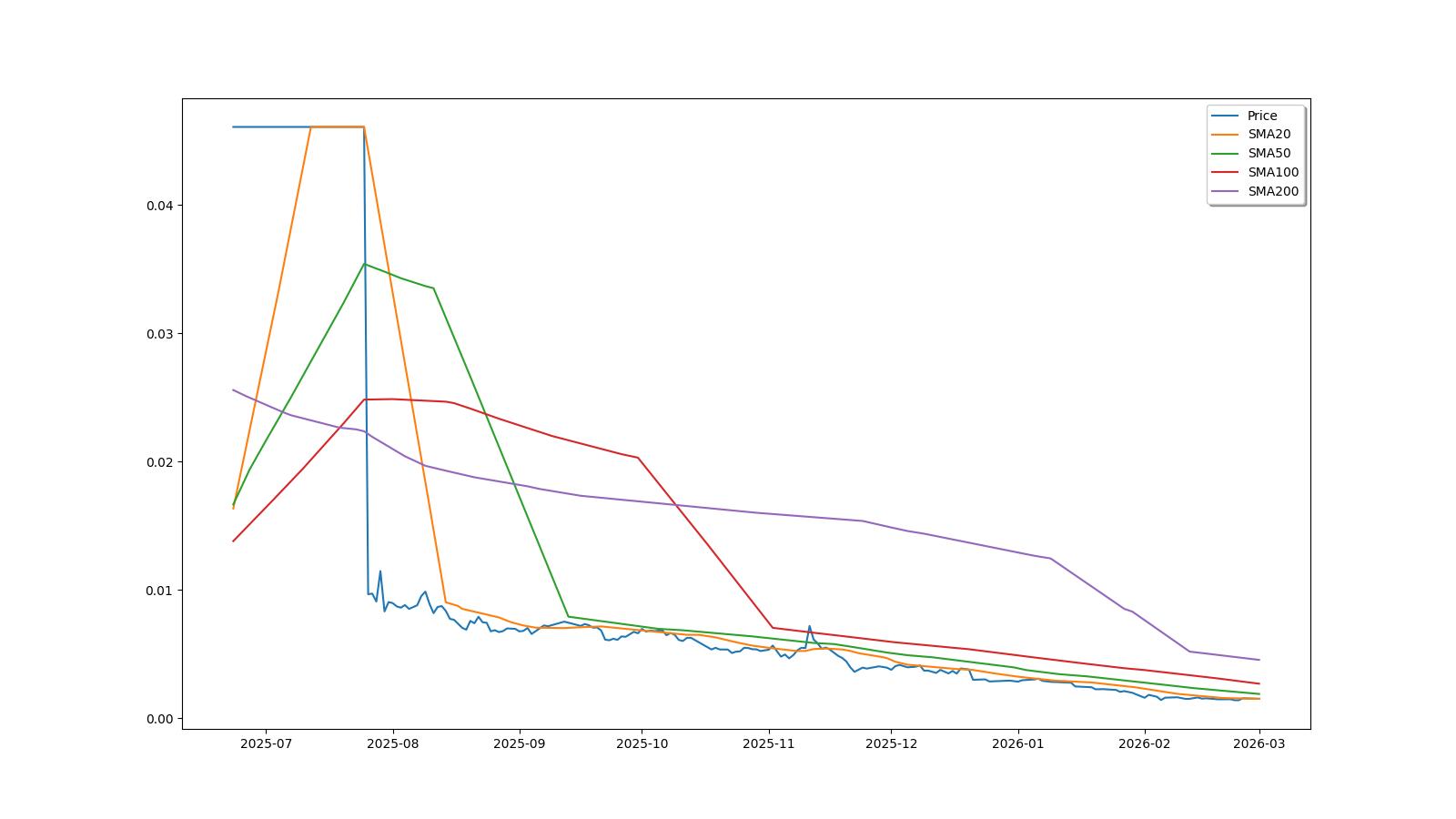 XDEFI Simple Moving Averages