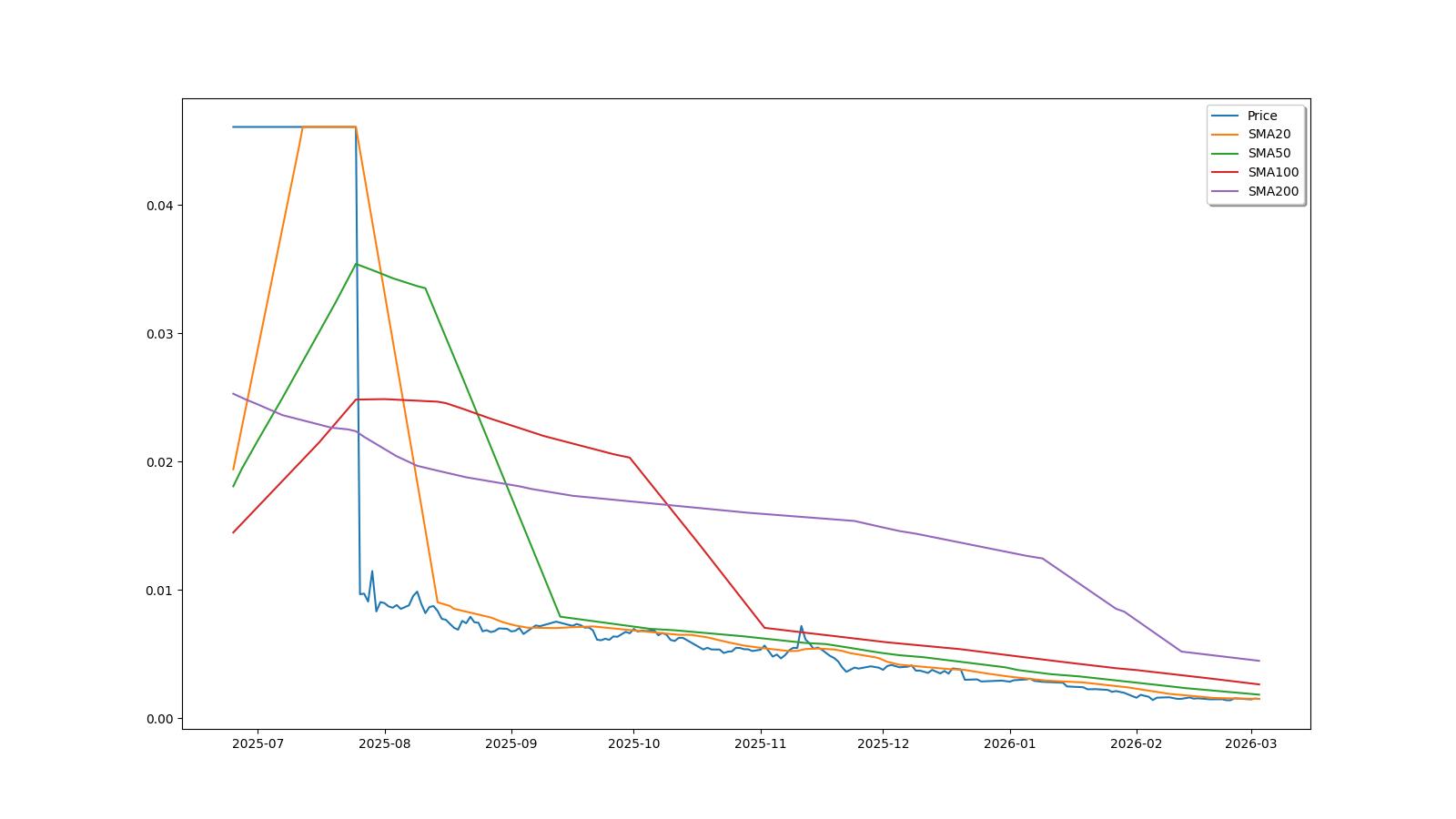 XDEFI Simple Moving Averages