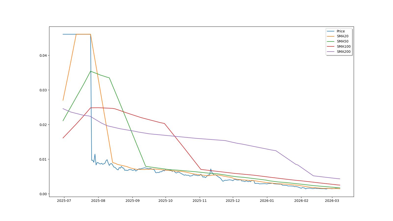 XDEFI Simple Moving Averages
