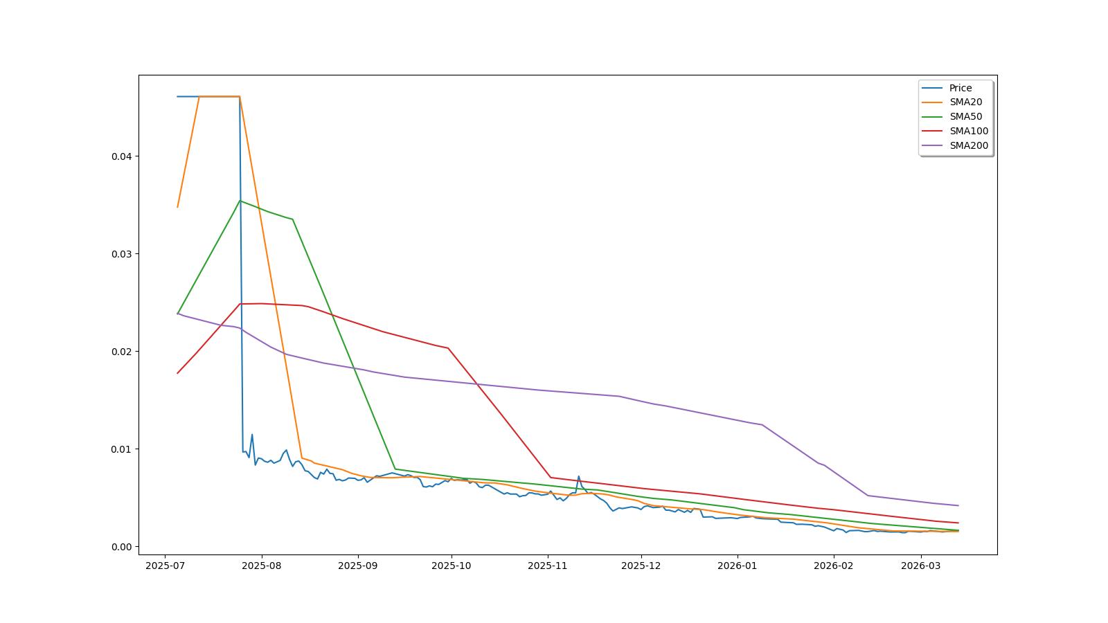XDEFI Simple Moving Averages