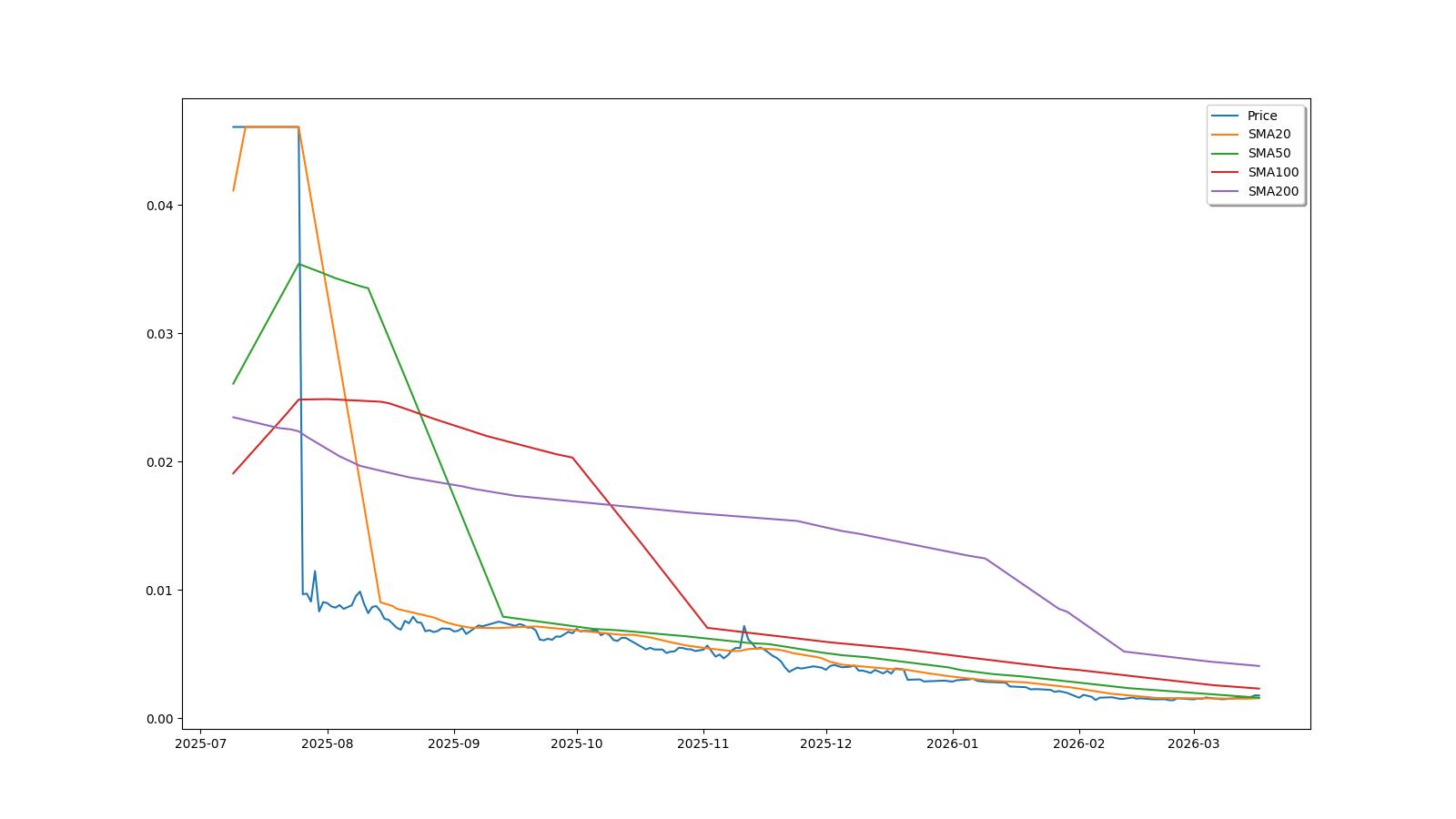 XDEFI Simple Moving Averages