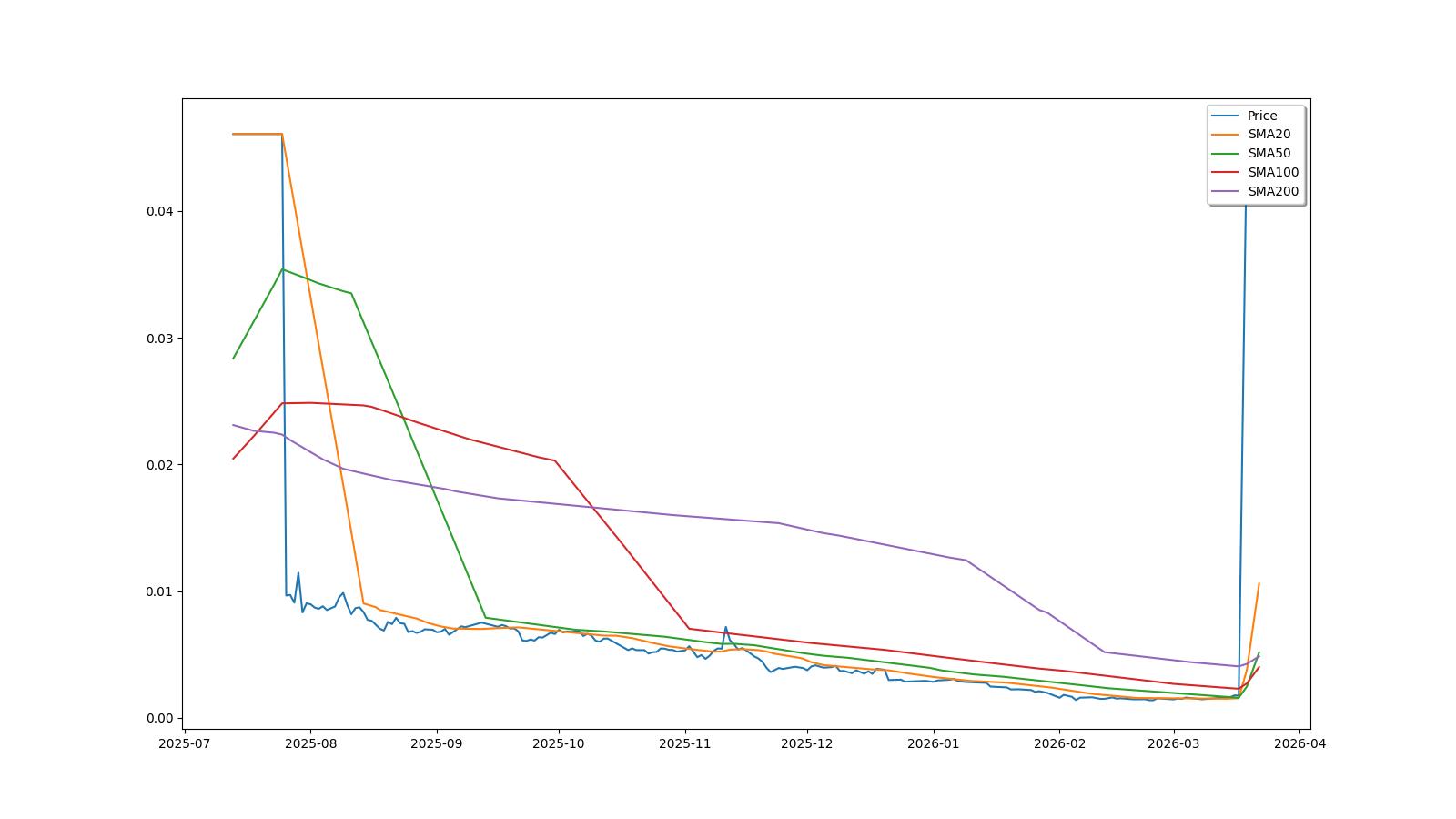 XDEFI Simple Moving Averages