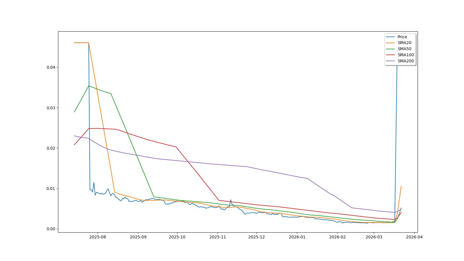 XDEFI Simple Moving Averages