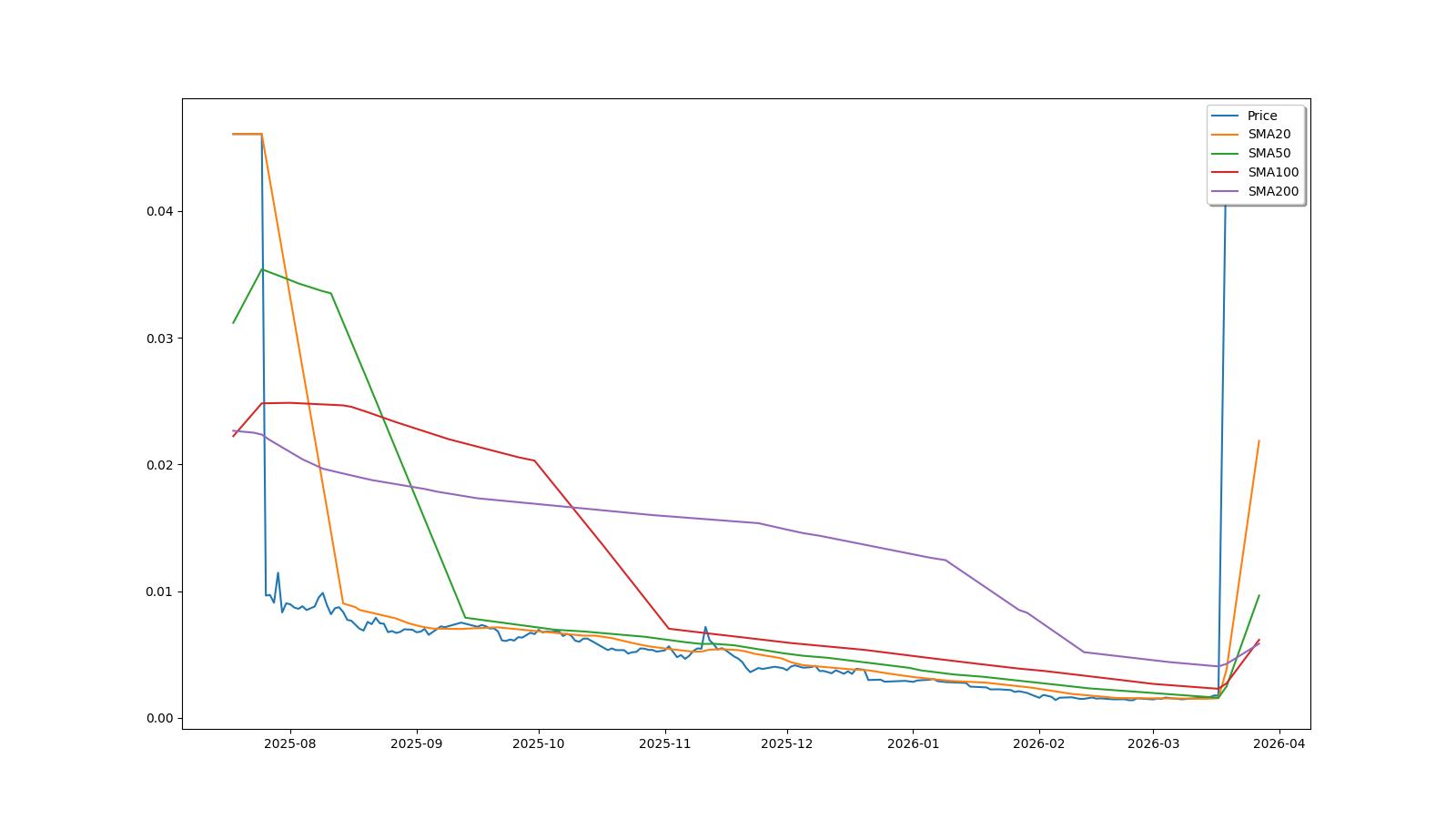 XDEFI Simple Moving Averages