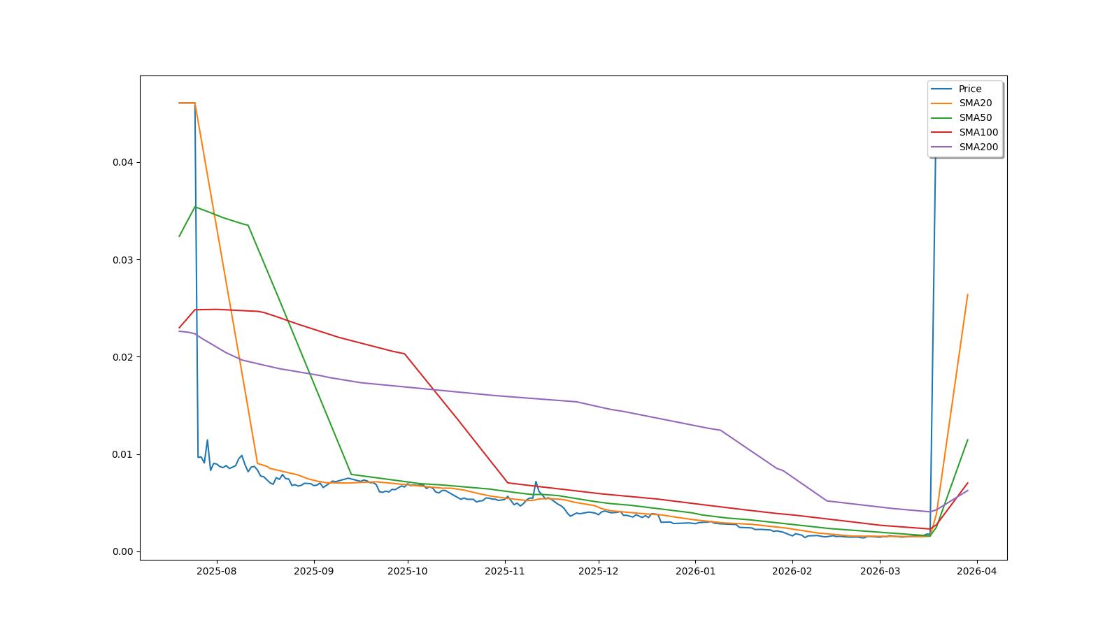 XDEFI Simple Moving Averages