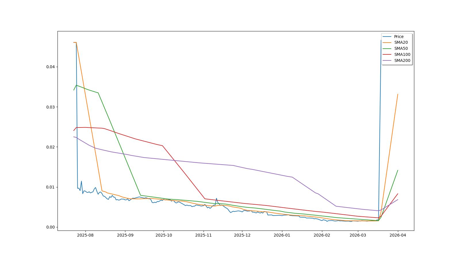 XDEFI Simple Moving Averages