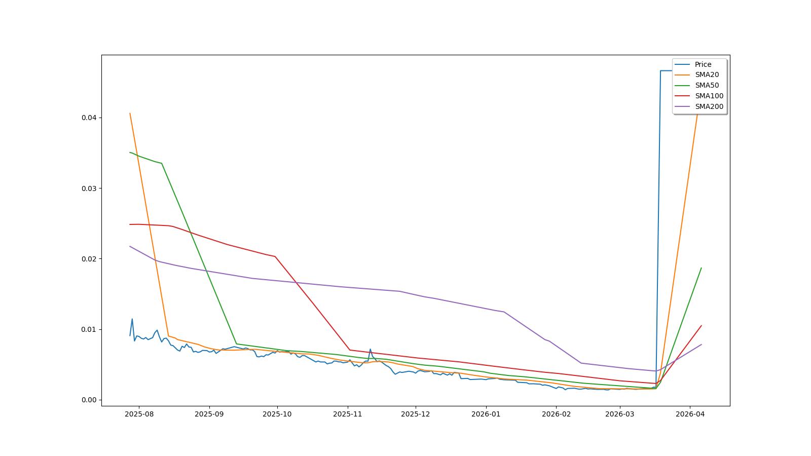 XDEFI Simple Moving Averages