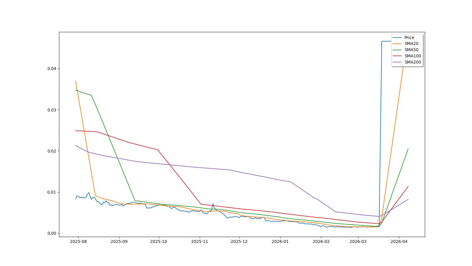 XDEFI Simple Moving Averages
