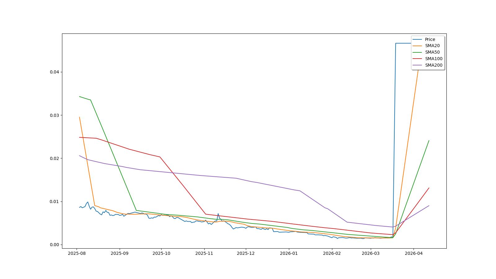 XDEFI Simple Moving Averages