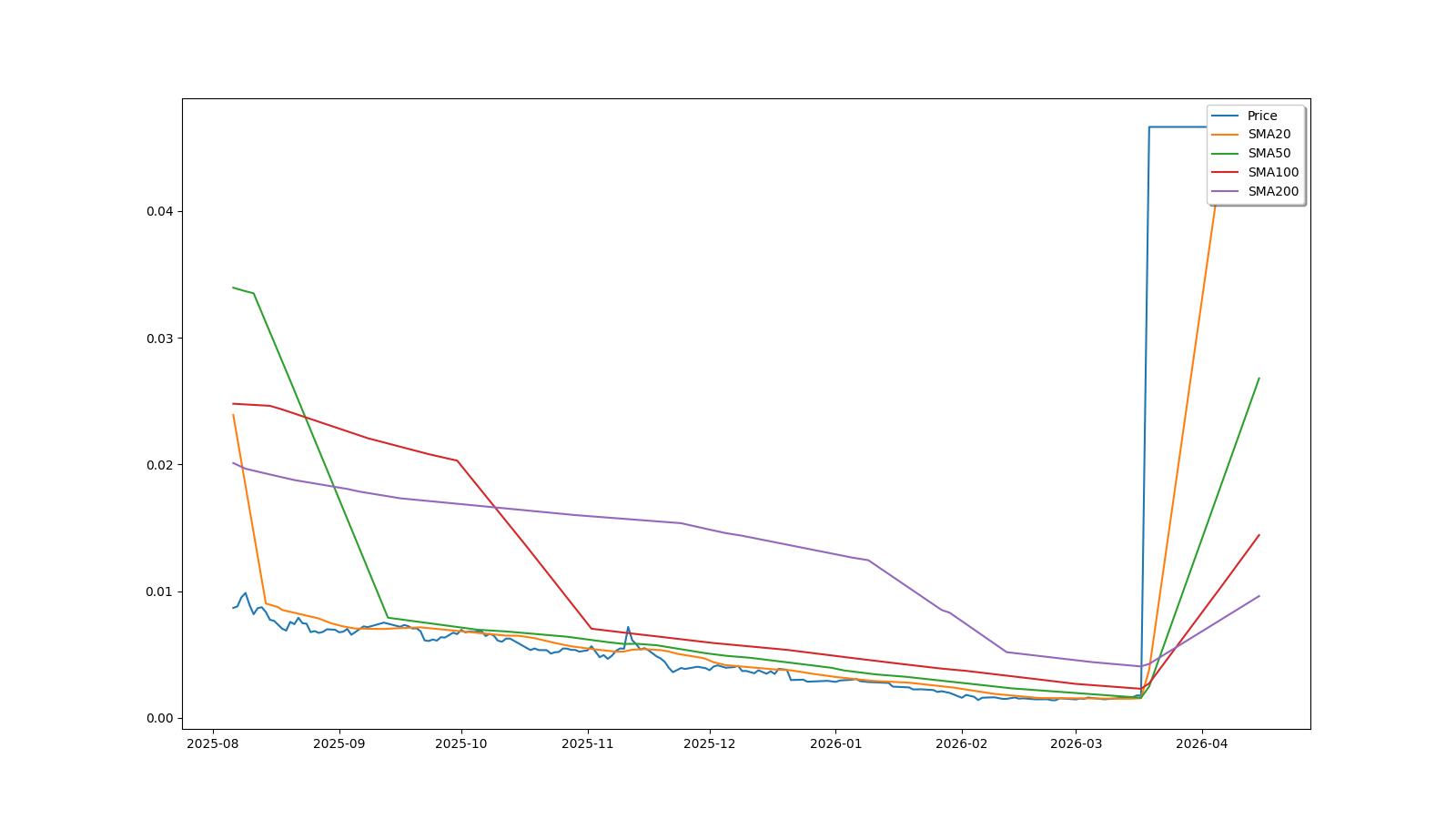 XDEFI Simple Moving Averages