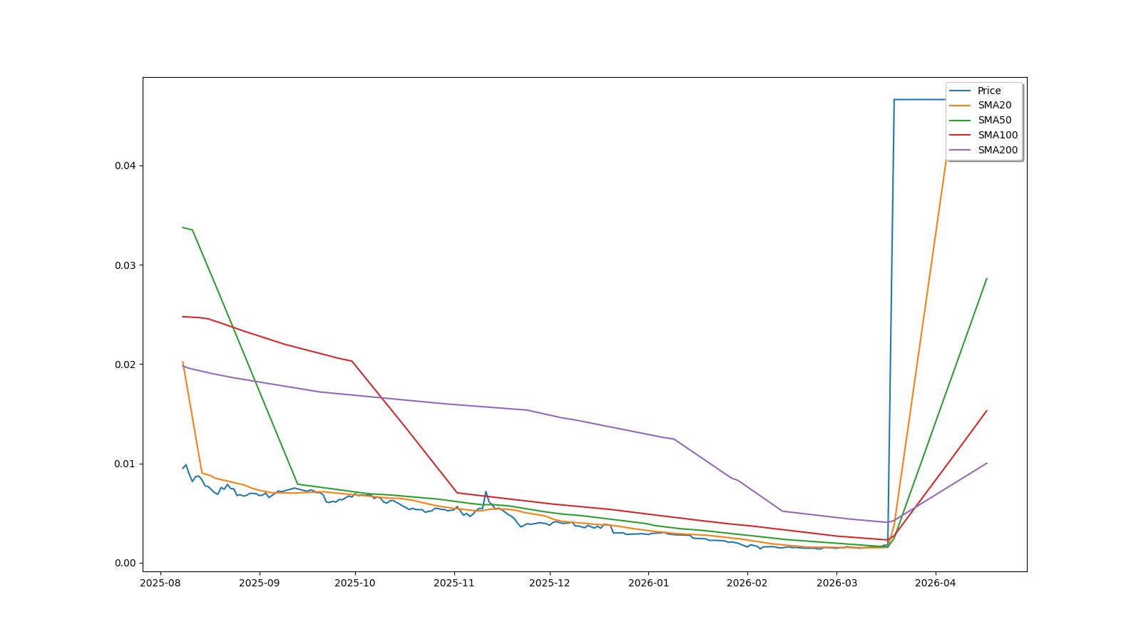 XDEFI Simple Moving Averages