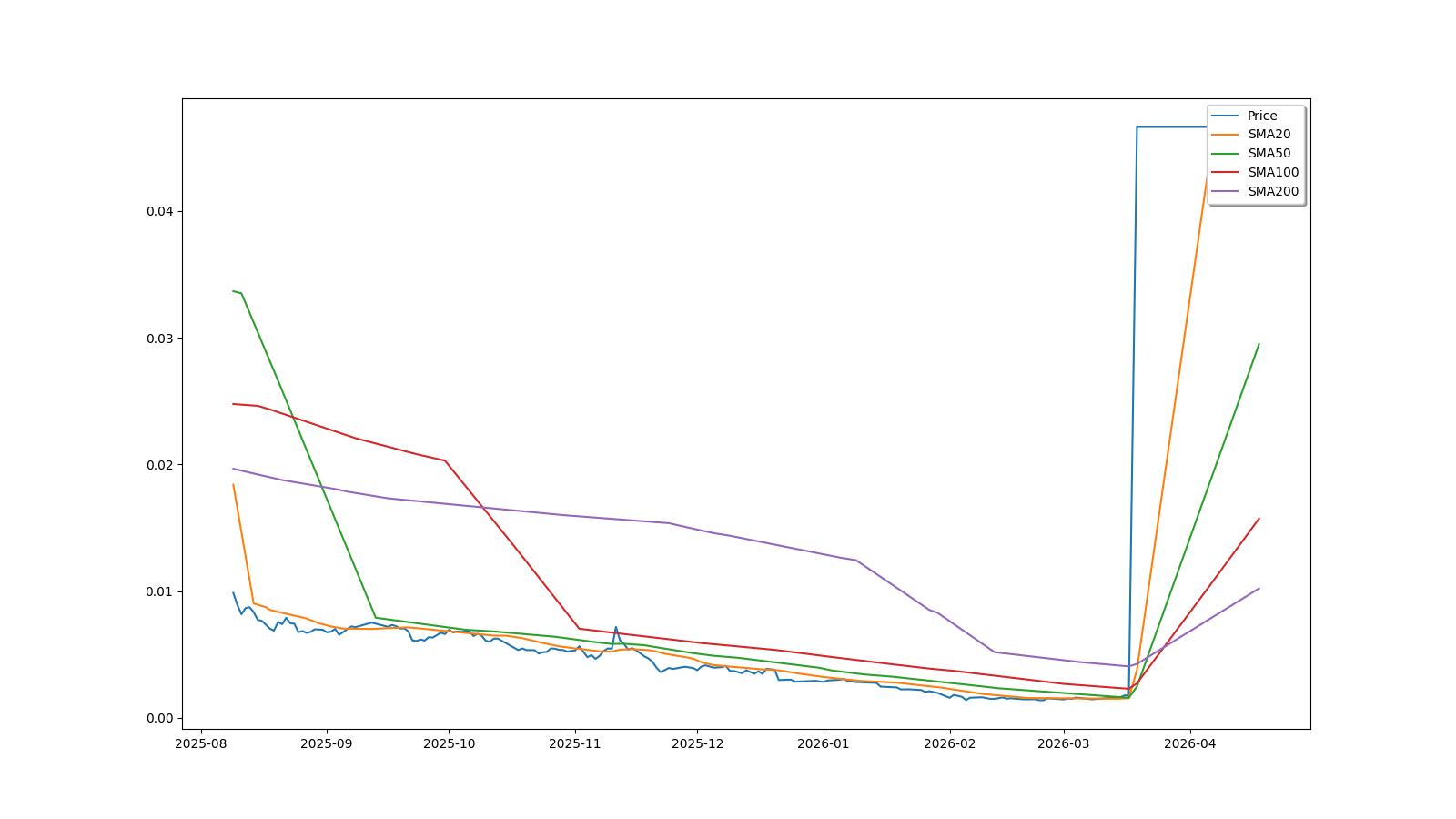XDEFI Simple Moving Averages