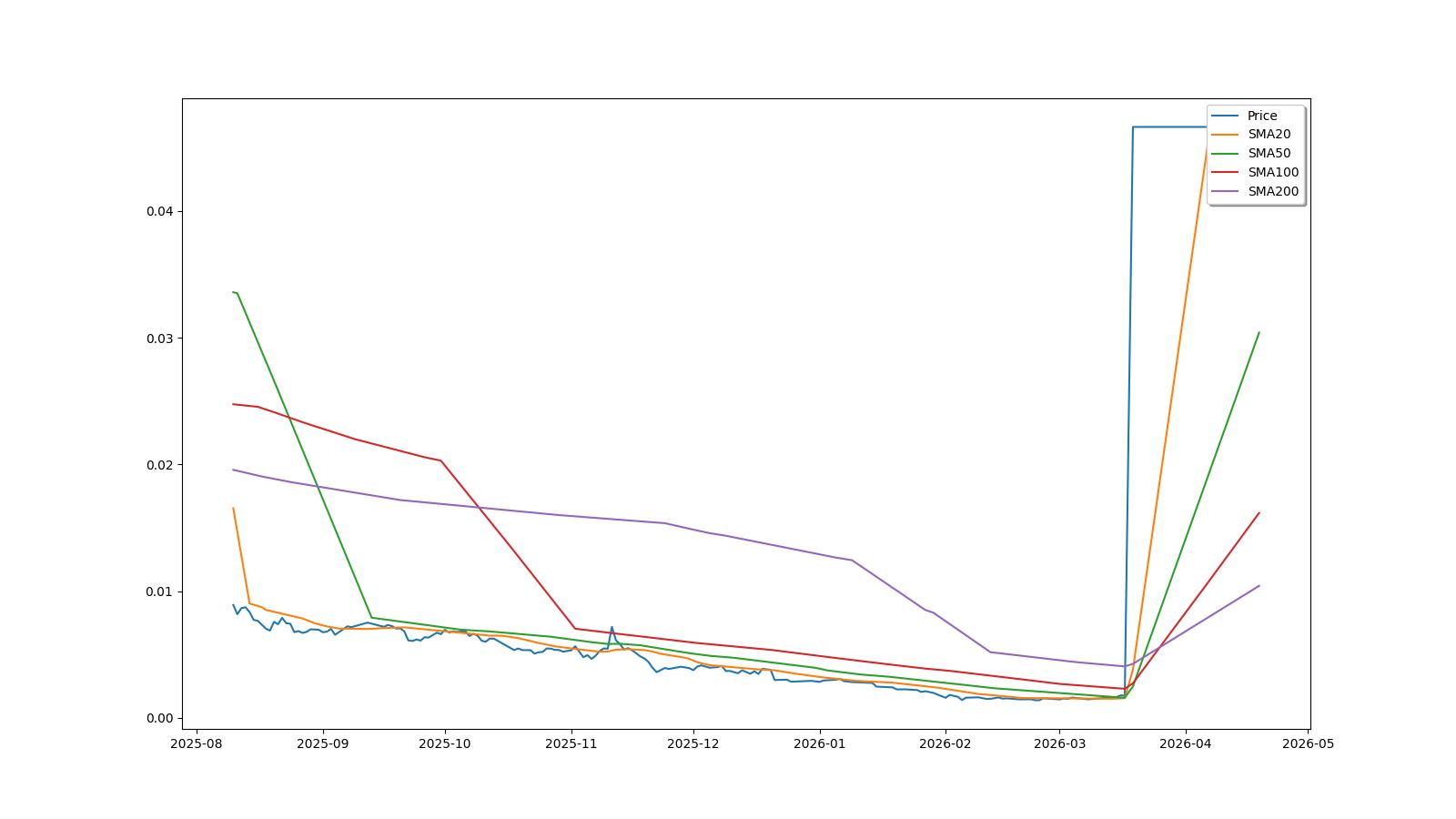 XDEFI Simple Moving Averages