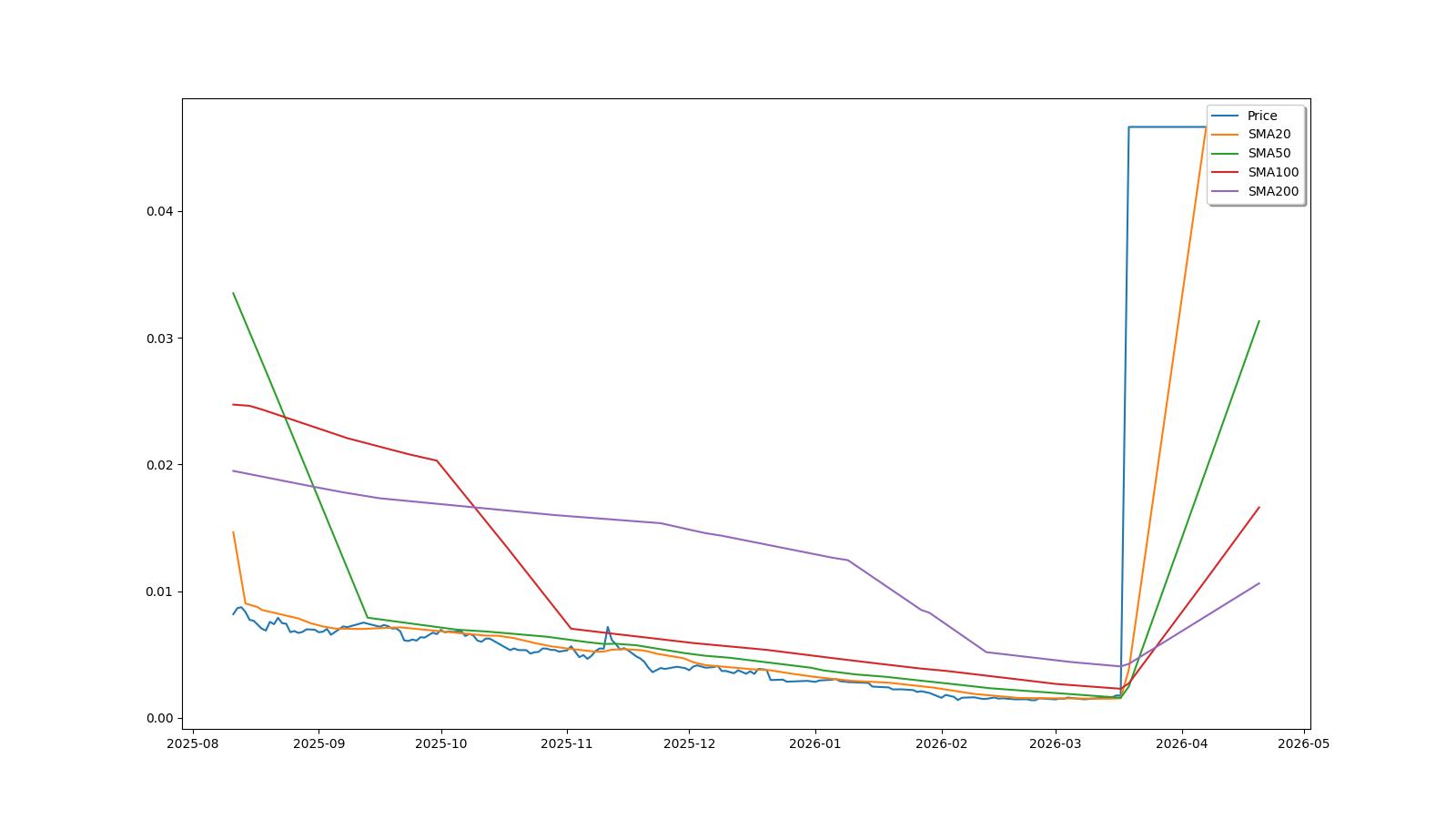XDEFI Simple Moving Averages