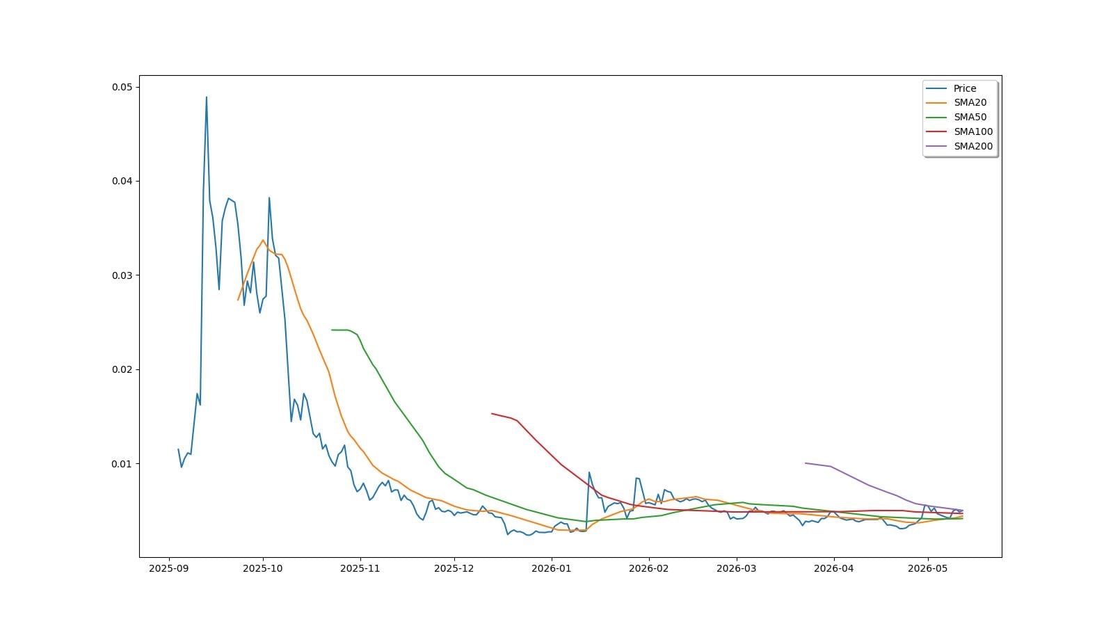 XDOG Simple Moving Averages