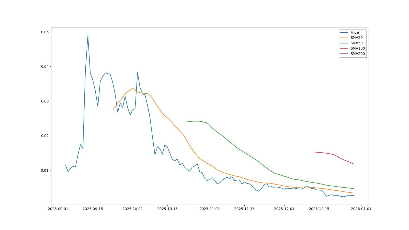 XDOG Simple Moving Averages