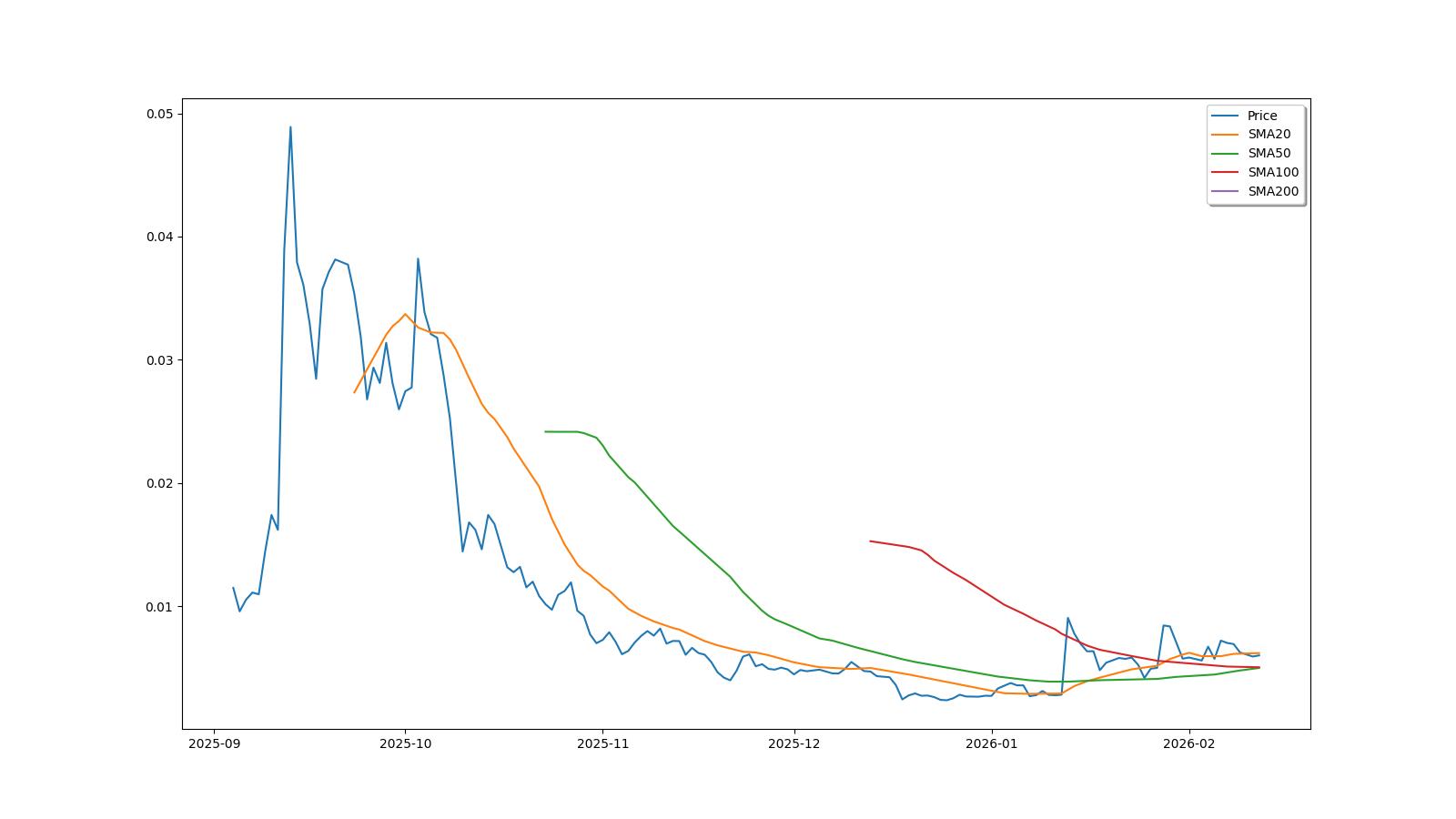XDOG Simple Moving Averages