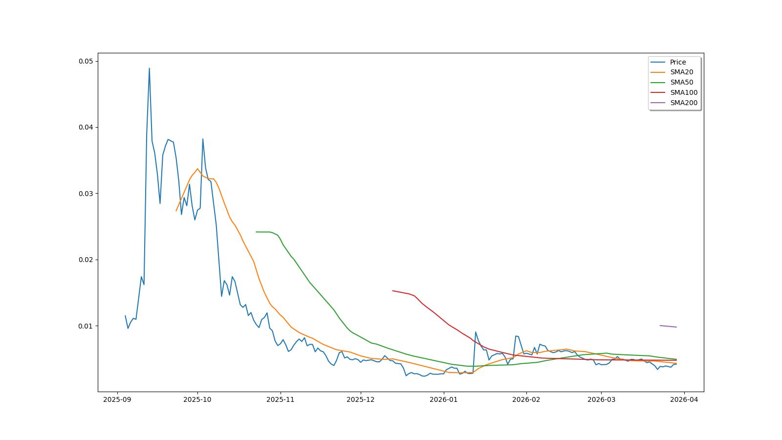 XDOG Simple Moving Averages