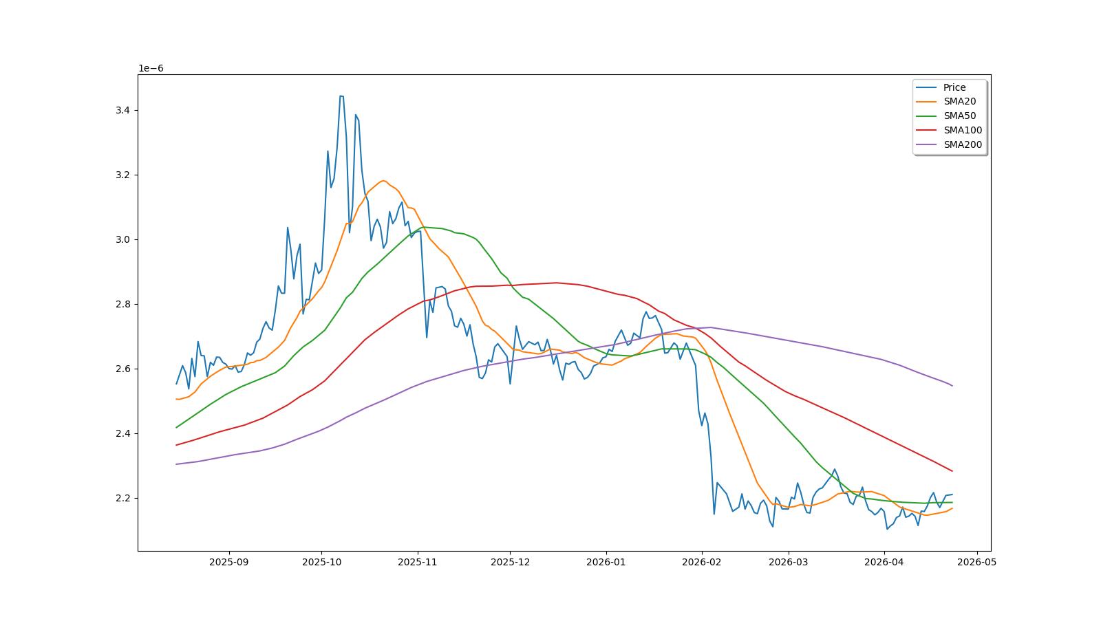 Xdoge Simple Moving Averages