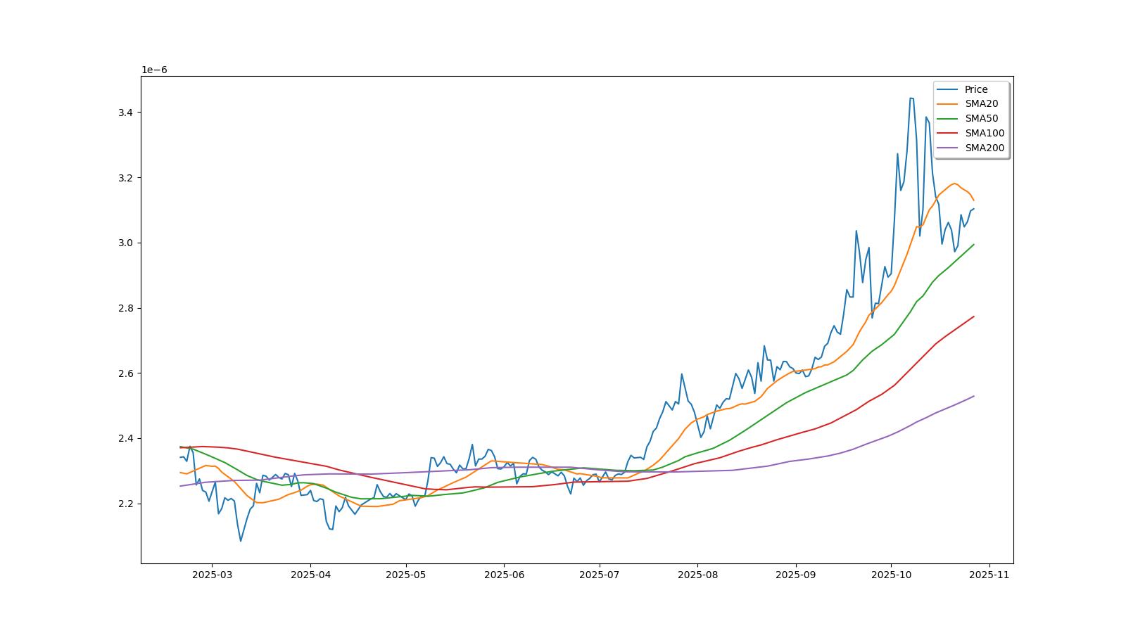 Xdoge Simple Moving Averages