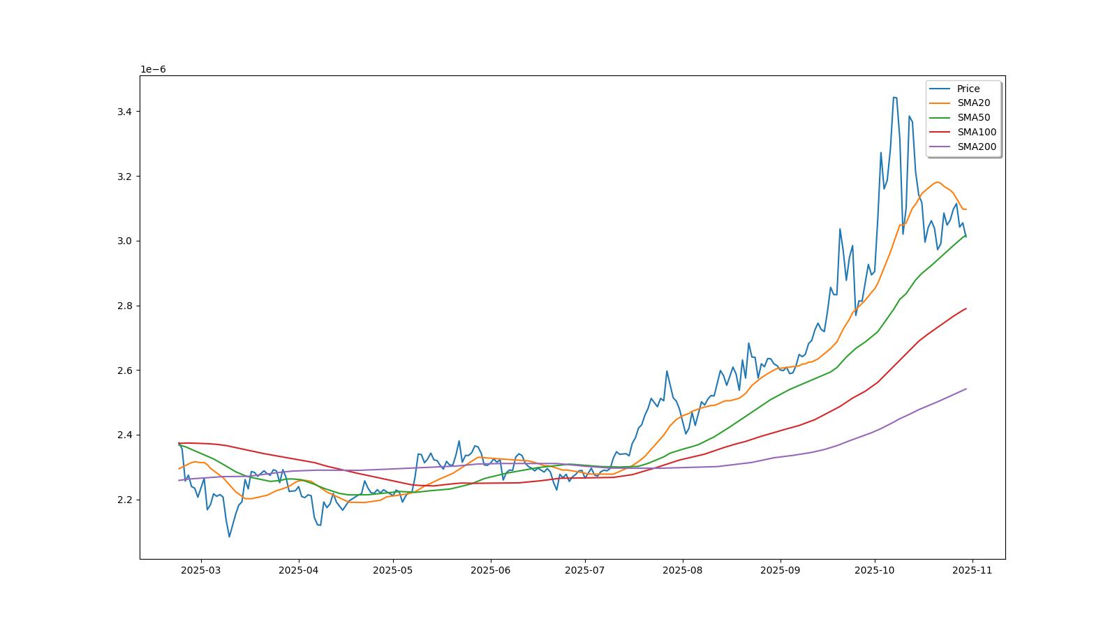 Xdoge Simple Moving Averages